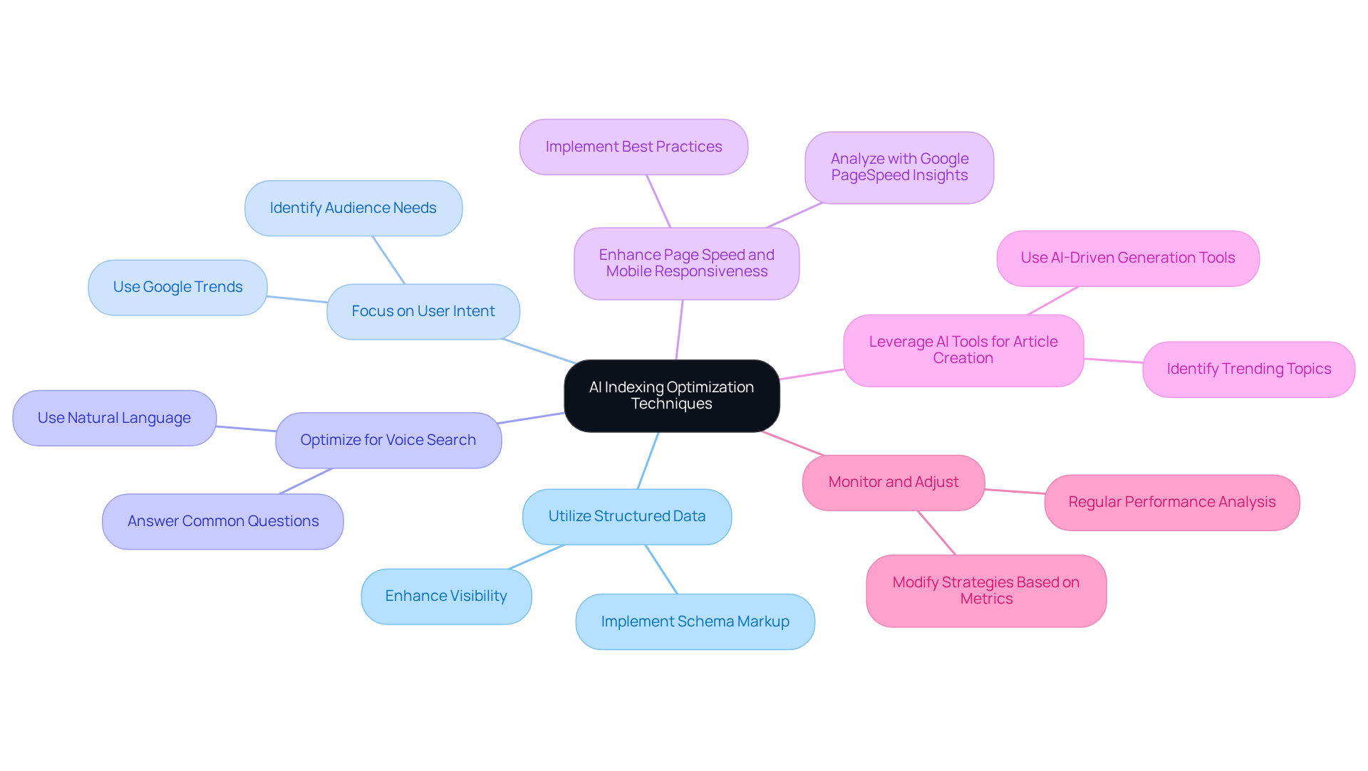 The center represents the main goal of optimizing AI indexing, and each branch represents a technique to achieve this. Follow each branch to discover specific strategies that healthcare marketers can apply. The center represents the main goal of optimizing AI indexing, and each branch represents a technique to achieve this. Follow each branch to discover specific strategies that healthcare marketers can apply.