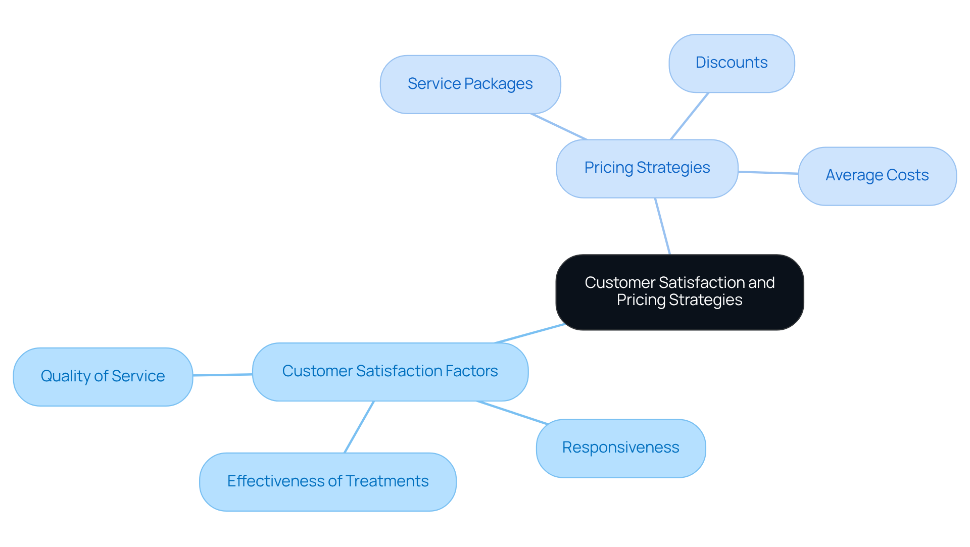 The center represents the overall theme, while branches show key factors affecting customer satisfaction and pricing strategies. Each branch helps you understand what to consider when choosing a landscaping provider. The center represents the overall theme, while branches show key factors affecting customer satisfaction and pricing strategies. Each branch helps you understand what to consider when choosing a landscaping provider.