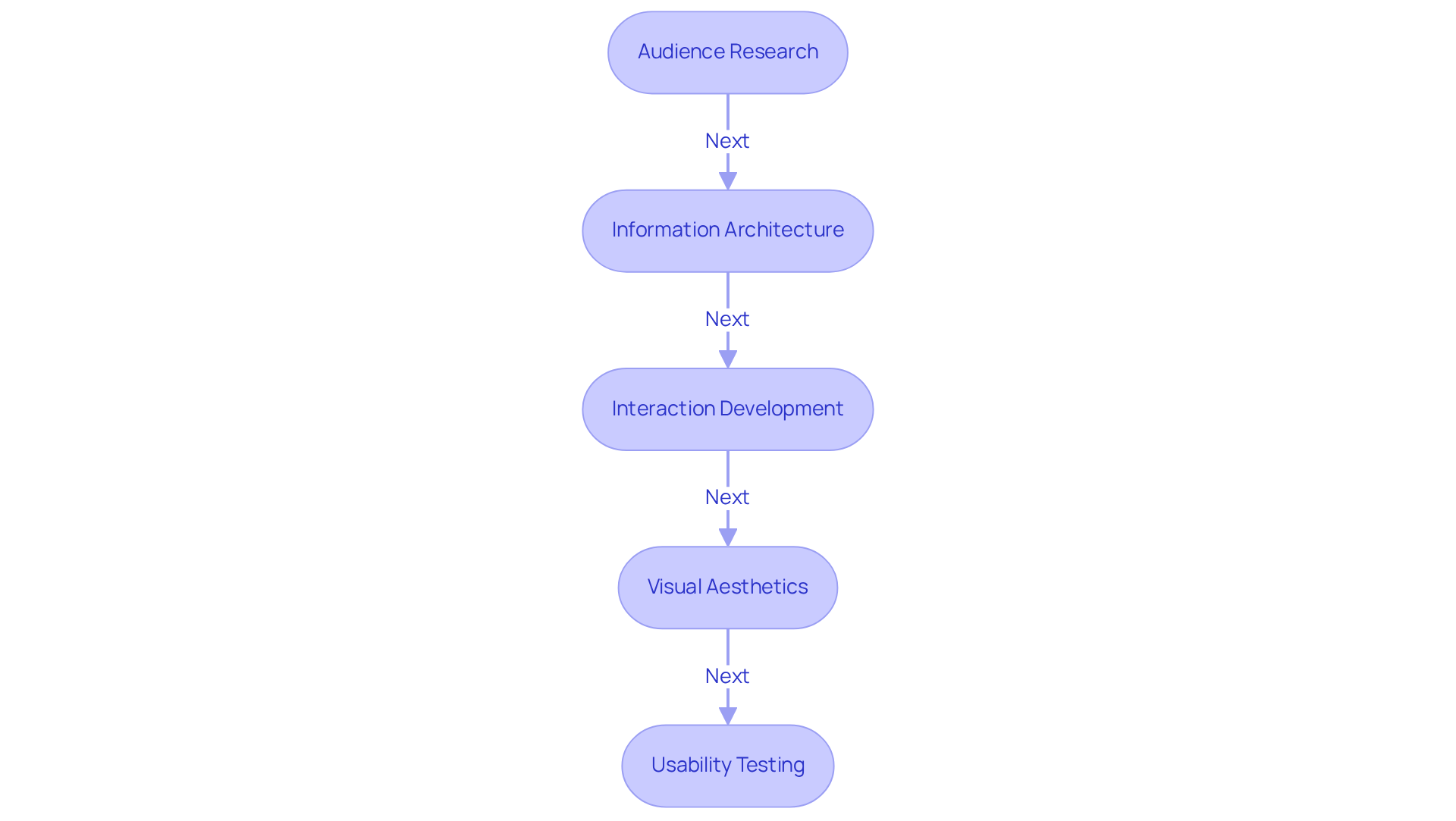 Each box represents a crucial step in developing a user experience strategy. Follow the arrows to see how each component leads to the next, helping you understand the process of creating a better experience for your users.