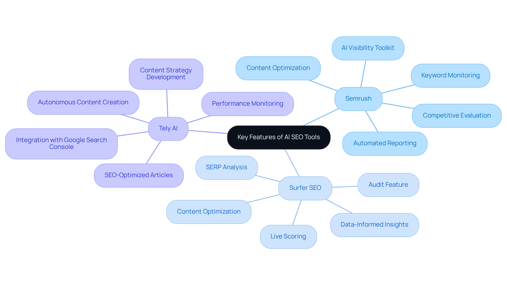 The central node represents the main topic, while branches show different tools and their unique features. Each color-coded branch helps you quickly identify which features belong to which tool.