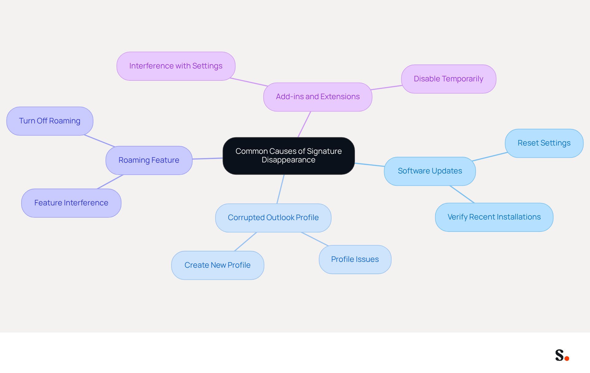 This mindmap shows the main reasons why email signatures might disappear. Each branch represents a different cause, and you can follow the branches to see more details about each one. It's a handy way to understand the issues and how they relate to each other. This mindmap shows the main reasons why email signatures might disappear. Each branch represents a different cause, and you can follow the branches to see more details about each one. It's a handy way to understand the issues and how they relate to each other.