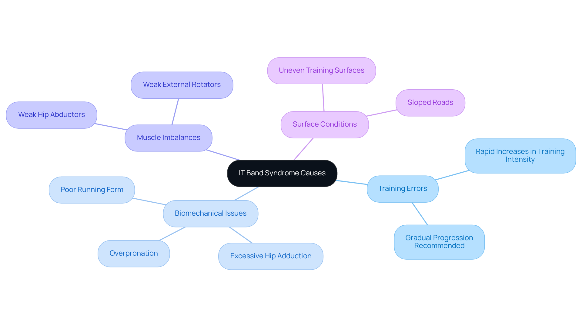 This mindmap starts with the main issue at the center and branches out to show the different risk factors that can lead to IT Band Syndrome. Each branch represents a category of causes, and the sub-branches provide more details about each factor. This layout helps you see how various elements contribute to the condition.