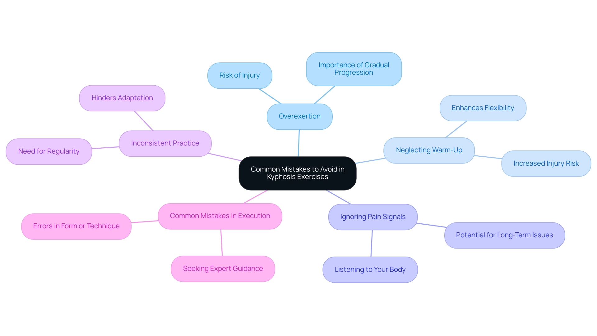 The central node represents the main theme, while the branches and their colors correspond to specific mistakes and their implications in exercise practices.