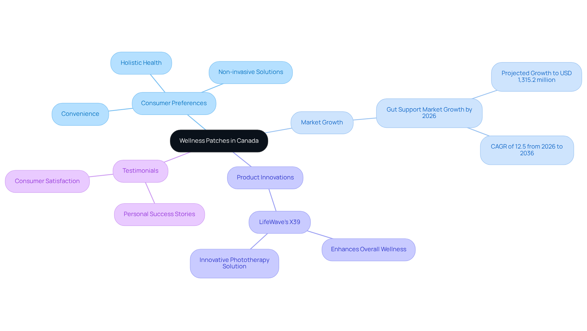 This mindmap illustrates the growing trend of wellness patches in Canada. Start at the center with the main topic, then explore how consumer preferences, market growth, and innovative products connect to this trend. Each branch represents a different aspect of the wellness patch phenomenon. This mindmap illustrates the growing trend of wellness patches in Canada. Start at the center with the main topic, then explore how consumer preferences, market growth, and innovative products connect to this trend. Each branch represents a different aspect of the wellness patch phenomenon.