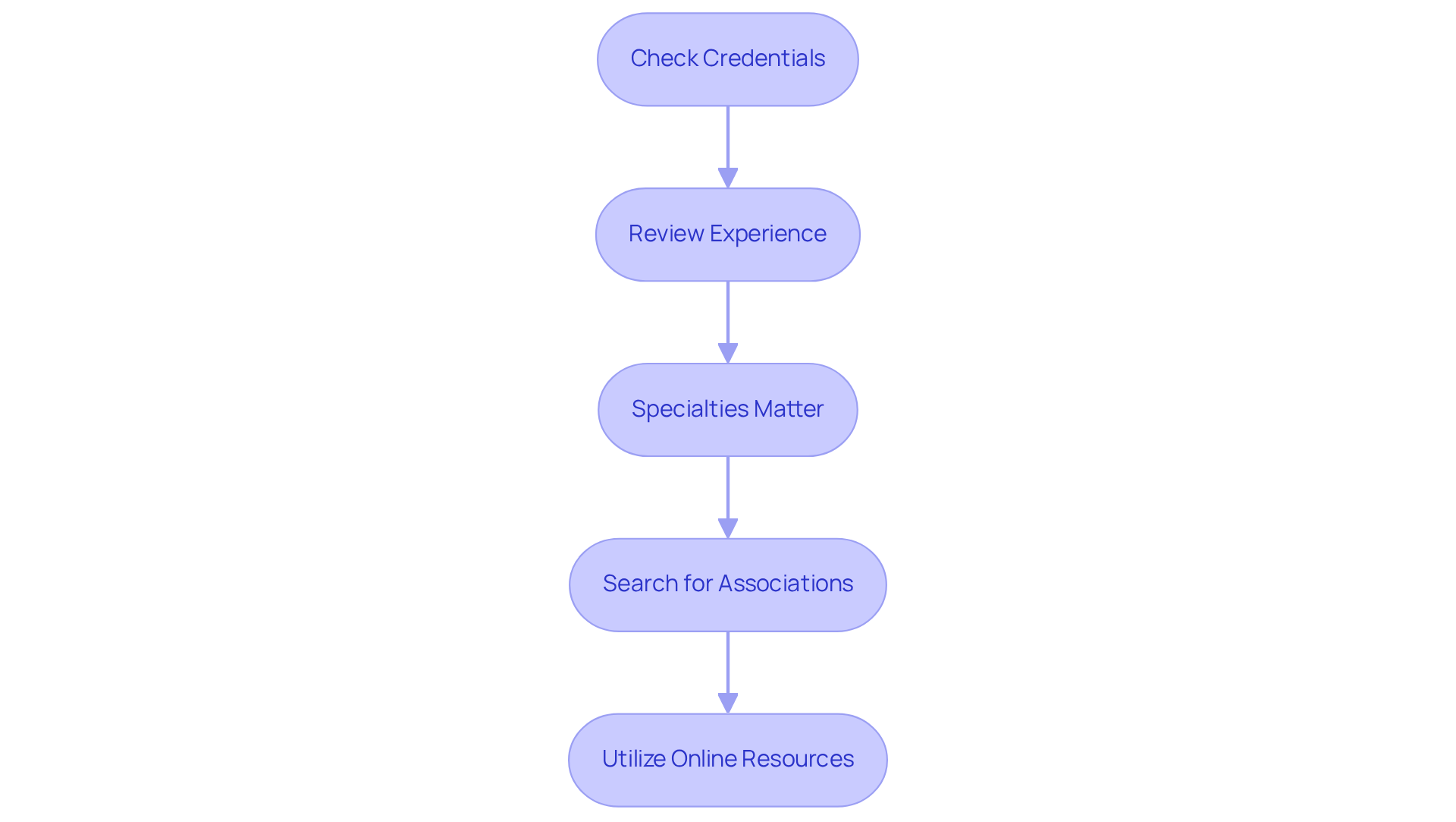 Follow the arrows from one step to the next to see how to choose the right weight loss doctor. Each box represents an important factor to consider, helping you make an informed decision.