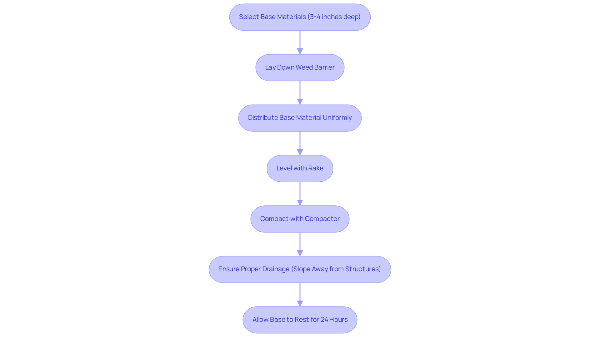 Each box represents a step in the process of preparing the base layer. Follow the arrows to see how each step leads to the next, ensuring a solid foundation for your artificial grass.