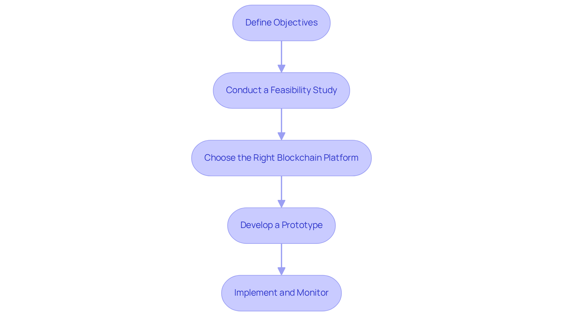 Each box illustrates a crucial step in the journey of integrating blockchain technology. Follow the arrows to navigate through the process, starting from defining objectives to monitoring the implementation. Each box illustrates a crucial step in the journey of integrating blockchain technology. Follow the arrows to navigate through the process, starting from defining objectives to monitoring the implementation.