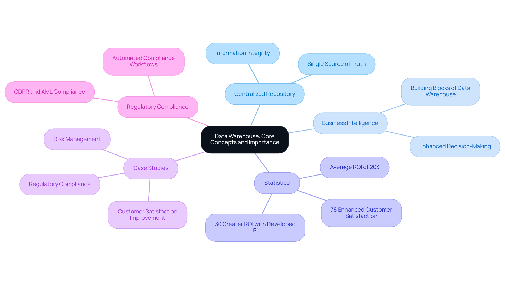 This mindmap illustrates the key concepts related to data warehouses. Start at the center with the main idea, then explore the branches to see how each aspect connects to the overall importance of data management in financial services. This mindmap illustrates the key concepts related to data warehouses. Start at the center with the main idea, then explore the branches to see how each aspect connects to the overall importance of data management in financial services.