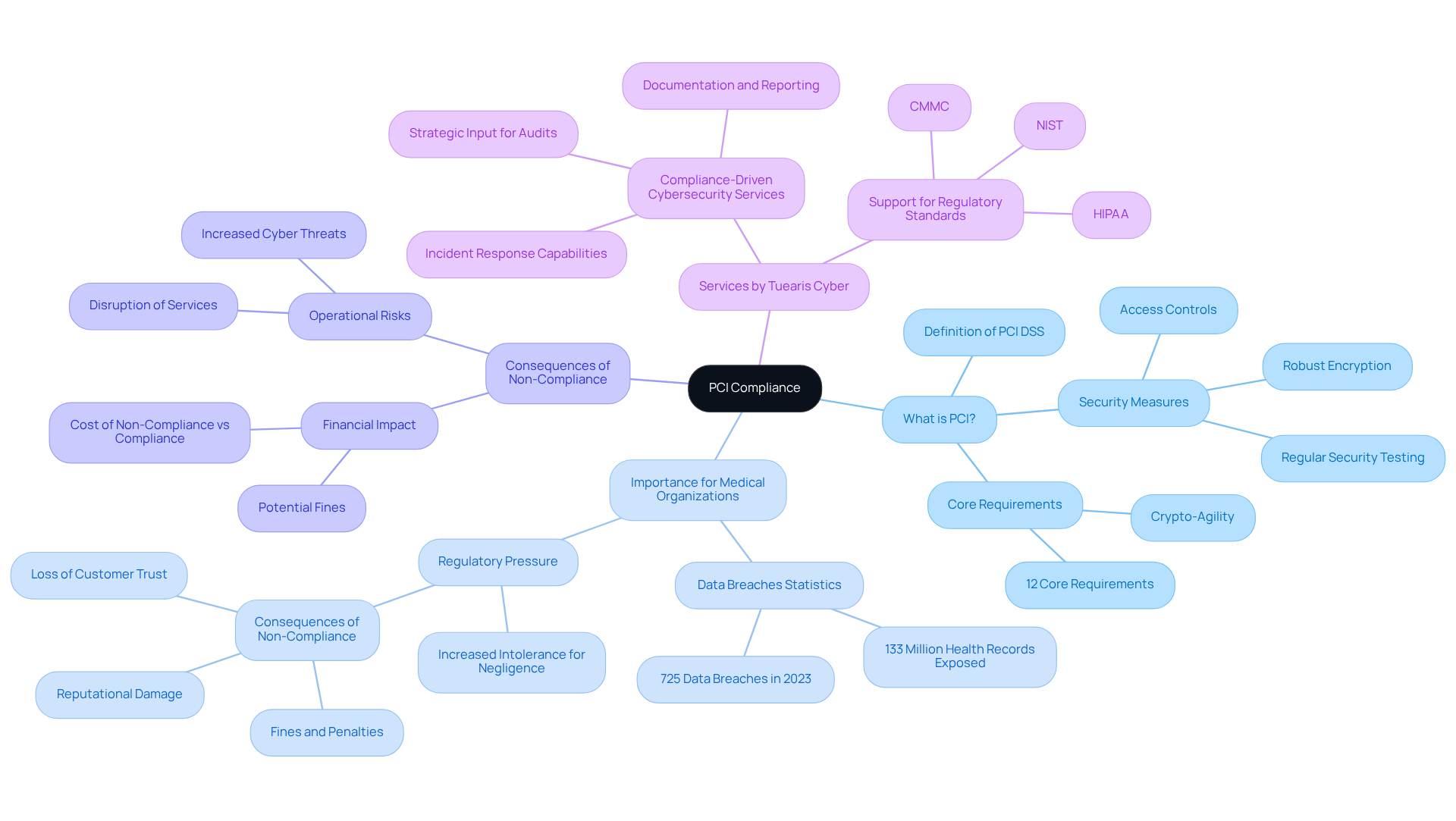 The central node represents PCI compliance, while the branches show different aspects like its definition, importance, consequences of not complying, and the services offered to help organizations meet these standards. The central node represents PCI compliance, while the branches show different aspects like its definition, importance, consequences of not complying, and the services offered to help organizations meet these standards.