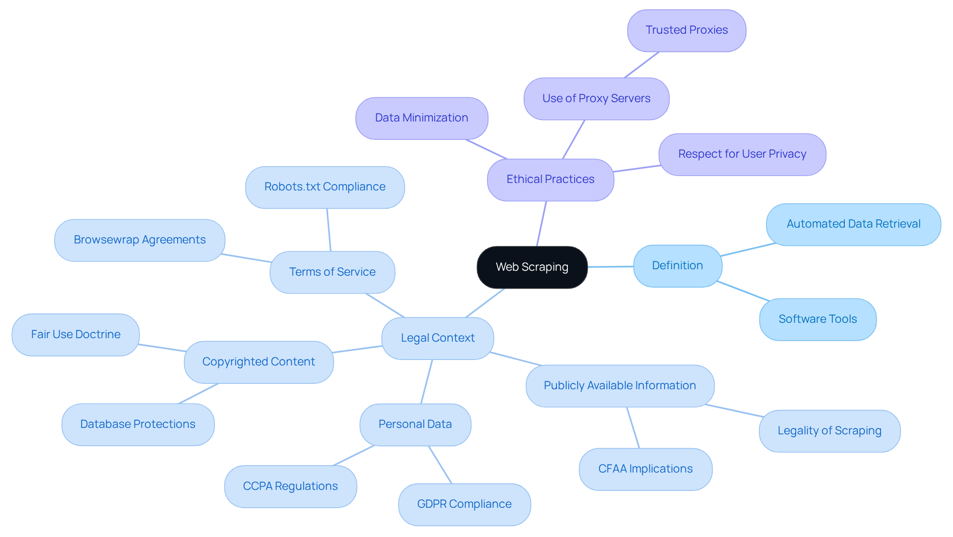 The central node represents web scraping, with branches showing its definition, legal considerations, and ethical practices. Each branch helps you understand the different aspects of web scraping and how they relate to each other.
