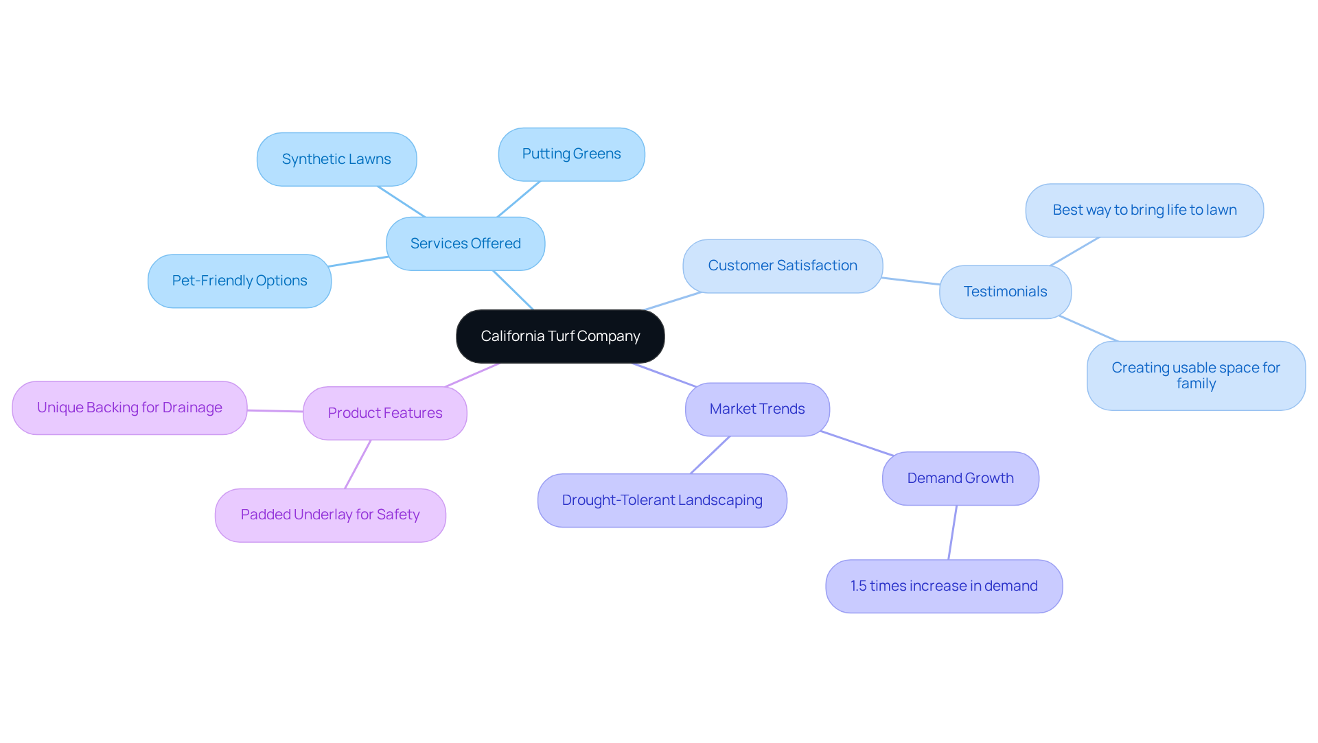 Start at the center with the company name, then explore the branches to see what they offer, how customers feel, and the trends in the market. Each branch represents a different aspect of the company, making it easy to understand their impact and offerings.