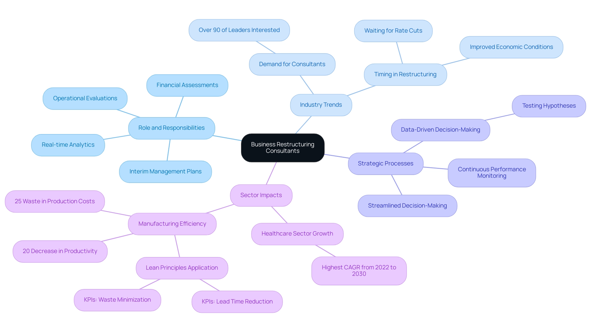 The central node represents the main topic, with branches indicating roles, trends, processes, and sector impacts associated with business restructuring consulting.