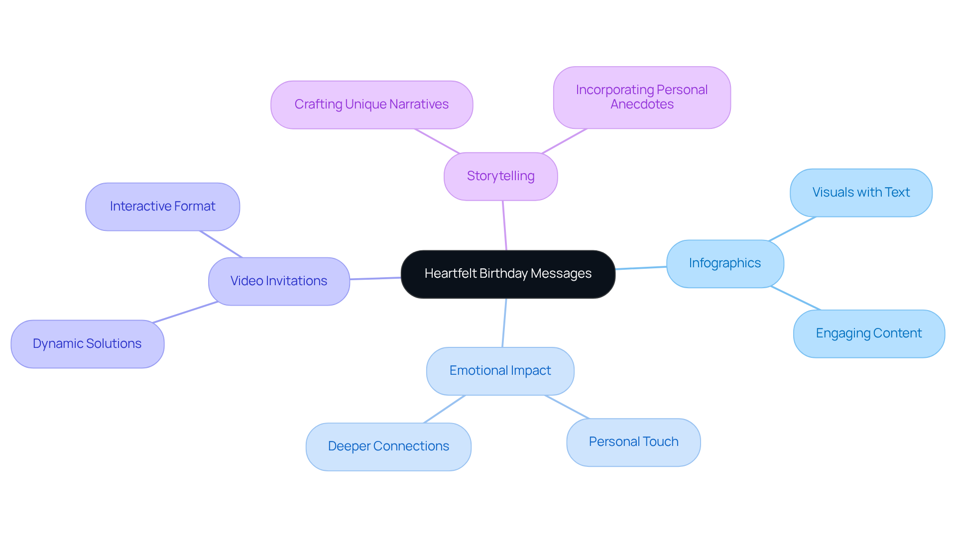 Start at the center with the main theme of heartfelt birthday messages, then explore each branch to see how infographics, emotional storytelling, and video invitations contribute to making celebrations special.