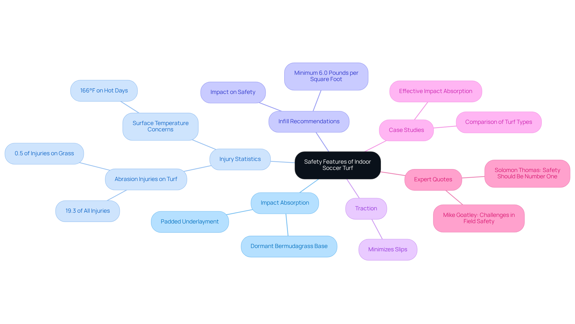 The central node represents the main topic, while the branches show different safety features. Each feature is connected to its benefits or important statistics, helping you understand how they contribute to player safety. The central node represents the main topic, while the branches show different safety features. Each feature is connected to its benefits or important statistics, helping you understand how they contribute to player safety.