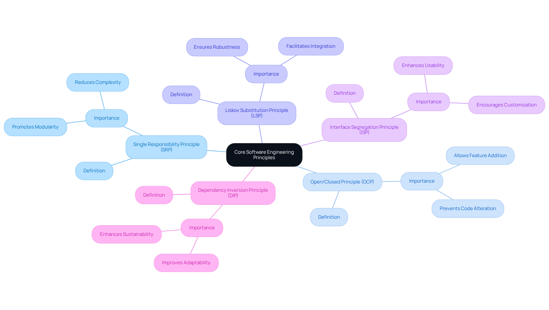 This mindmap starts with the main topic in the center and branches out to show each core principle. Each branch explains what the principle means and why it's important, helping you understand how they all connect to successful software engineering. This mindmap starts with the main topic in the center and branches out to show each core principle. Each branch explains what the principle means and why it's important, helping you understand how they all connect to successful software engineering.