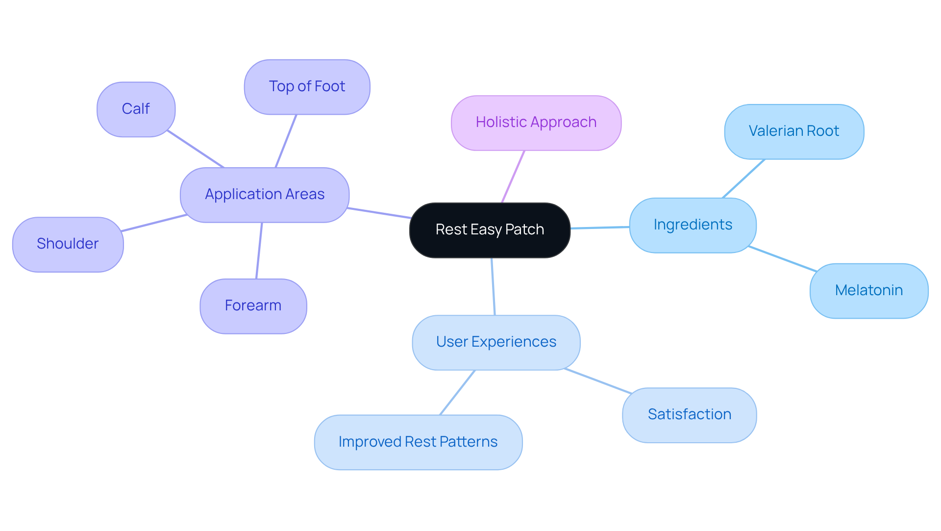 This mindmap illustrates the Rest Easy Patch's key components. Start at the center with the patch itself, then explore its ingredients, user feedback, where to apply it, and its holistic benefits. Each branch represents a different aspect of the patch, helping you understand how it all connects. This mindmap illustrates the Rest Easy Patch's key components. Start at the center with the patch itself, then explore its ingredients, user feedback, where to apply it, and its holistic benefits. Each branch represents a different aspect of the patch, helping you understand how it all connects.