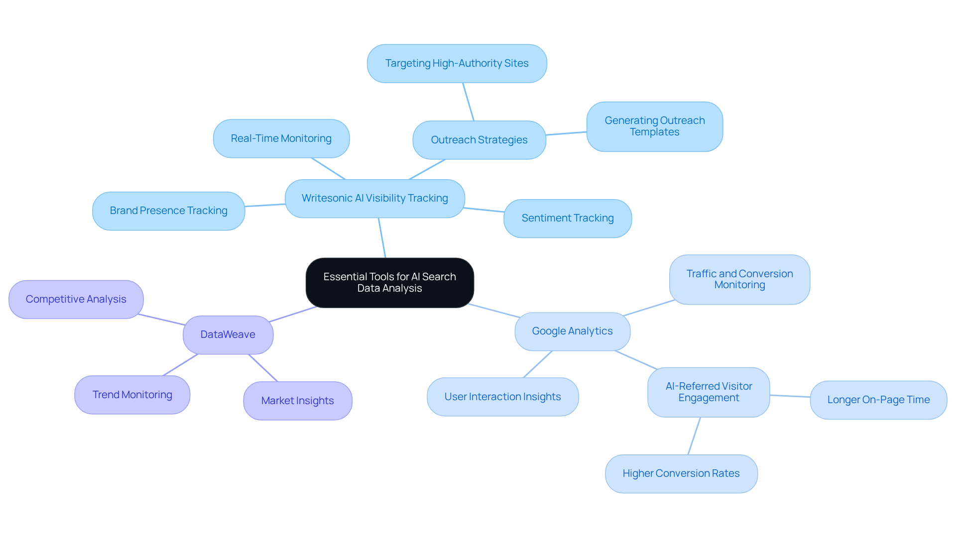 Start at the center with the main theme, then explore each tool and its features. Each branch represents a tool, and the sub-branches explain how they help in analyzing AI search data.