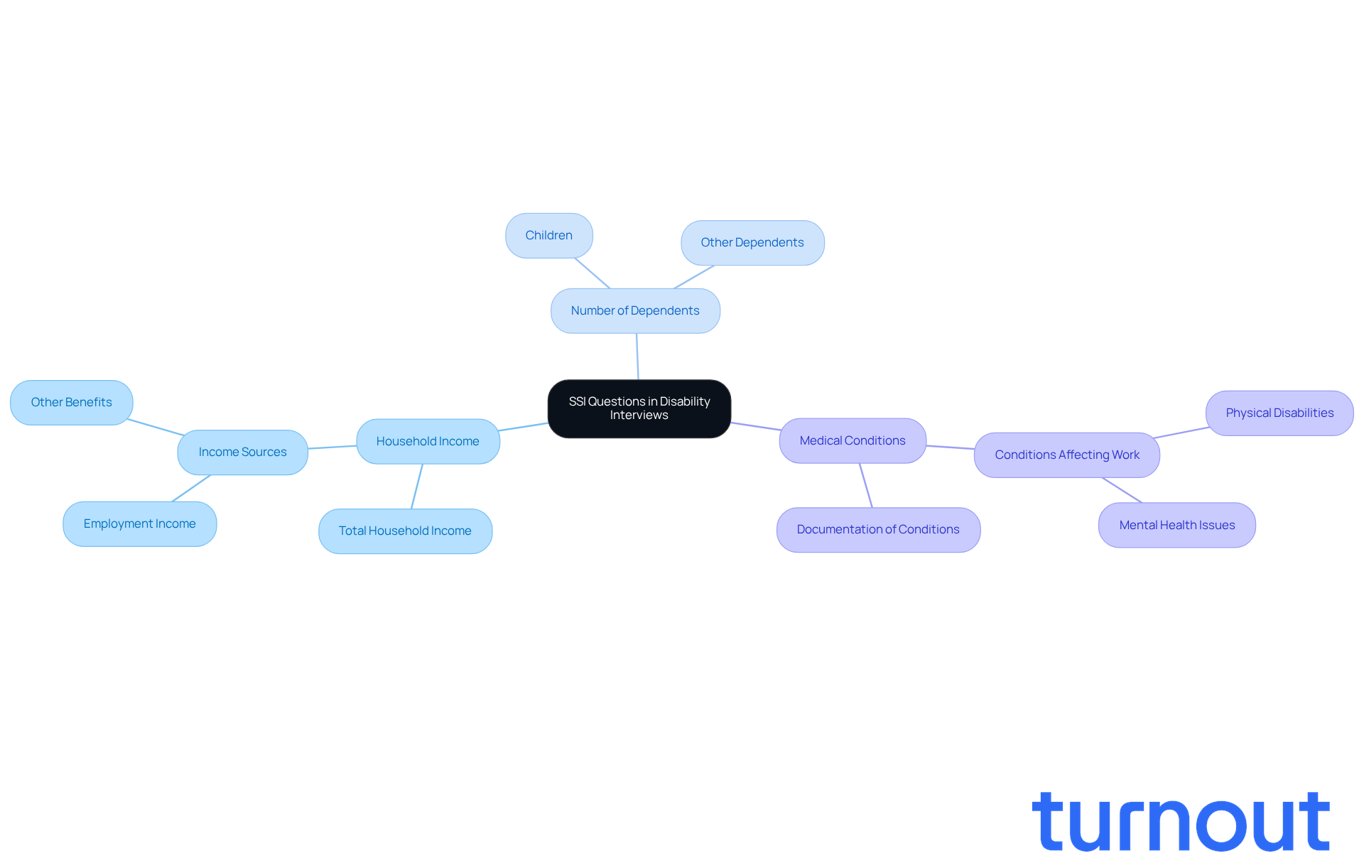 The center represents the main topic of SSI questions, while the branches show the key areas of inquiry that can affect your eligibility for benefits. Each color-coded branch helps you see how different aspects contribute to the overall process. The center represents the main topic of SSI questions, while the branches show the key areas of inquiry that can affect your eligibility for benefits. Each color-coded branch helps you see how different aspects contribute to the overall process.