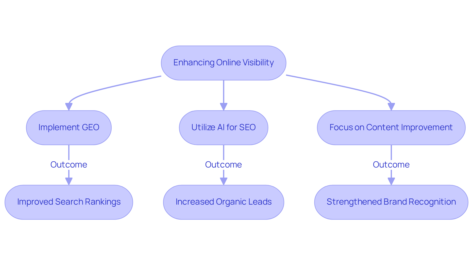 Follow the arrows through the steps of enhancing your online visibility with generative engine optimization. It all starts with the implementation of GEO, leading to various strategies and their positive effects on your business.