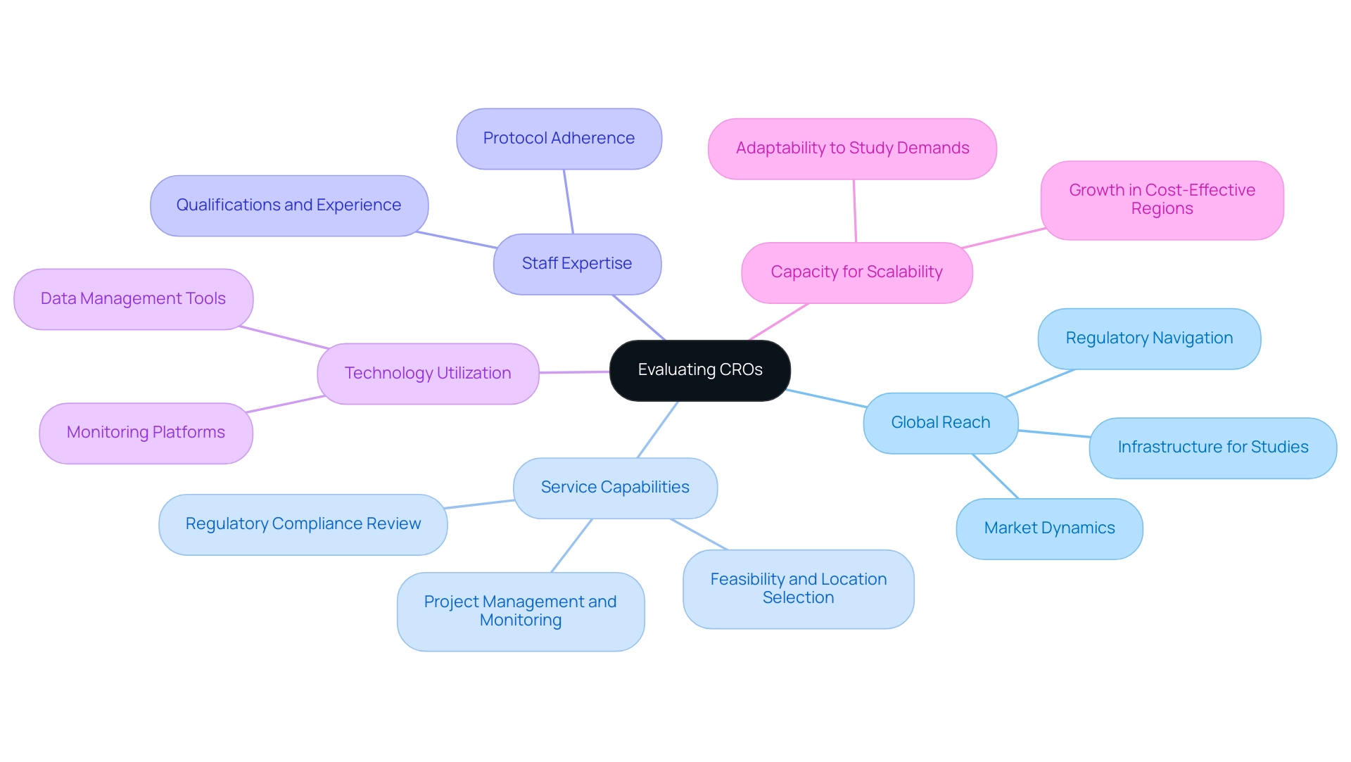 Each branch represents a critical area of CRO evaluation, with sub-branches detailing specific considerations relevant to each area.