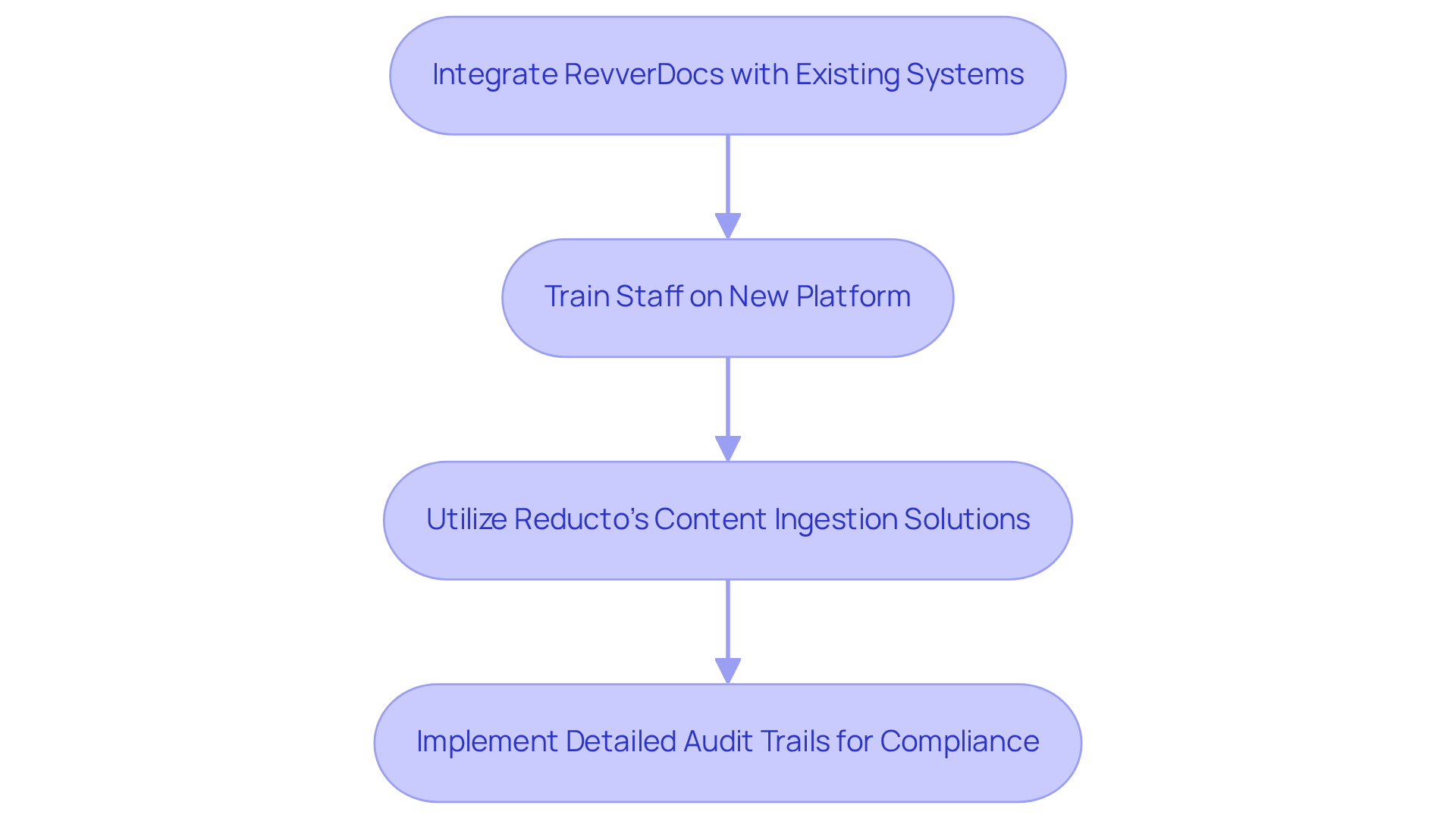 Follow the arrows to see how to implement RevverDocs step-by-step. Each box represents a key action that leads to better efficiency and compliance in document management.