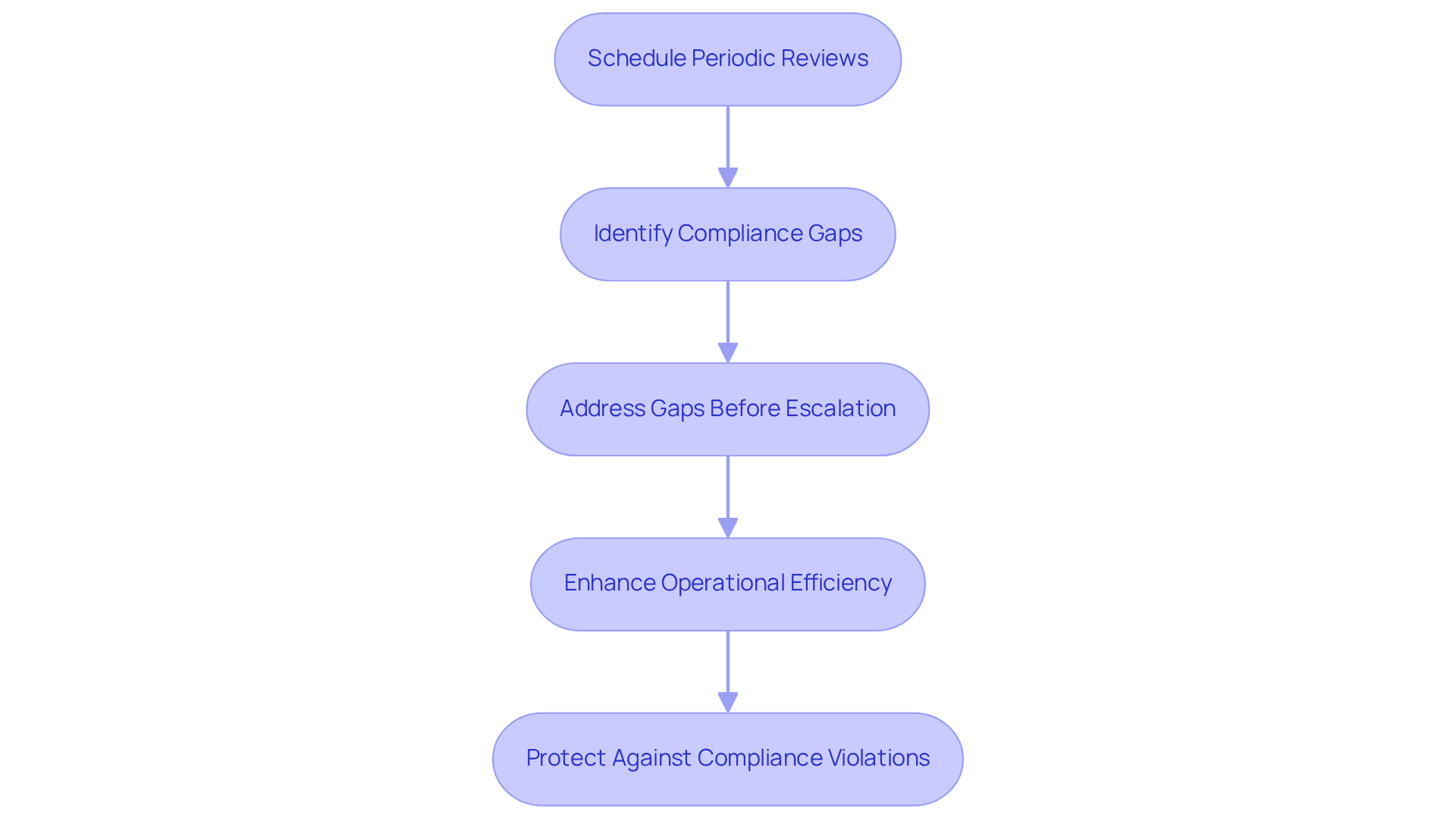 Follow the arrows to see how scheduling reviews leads to identifying and addressing compliance gaps, ultimately enhancing efficiency and protecting against violations. Follow the arrows to see how scheduling reviews leads to identifying and addressing compliance gaps, ultimately enhancing efficiency and protecting against violations.