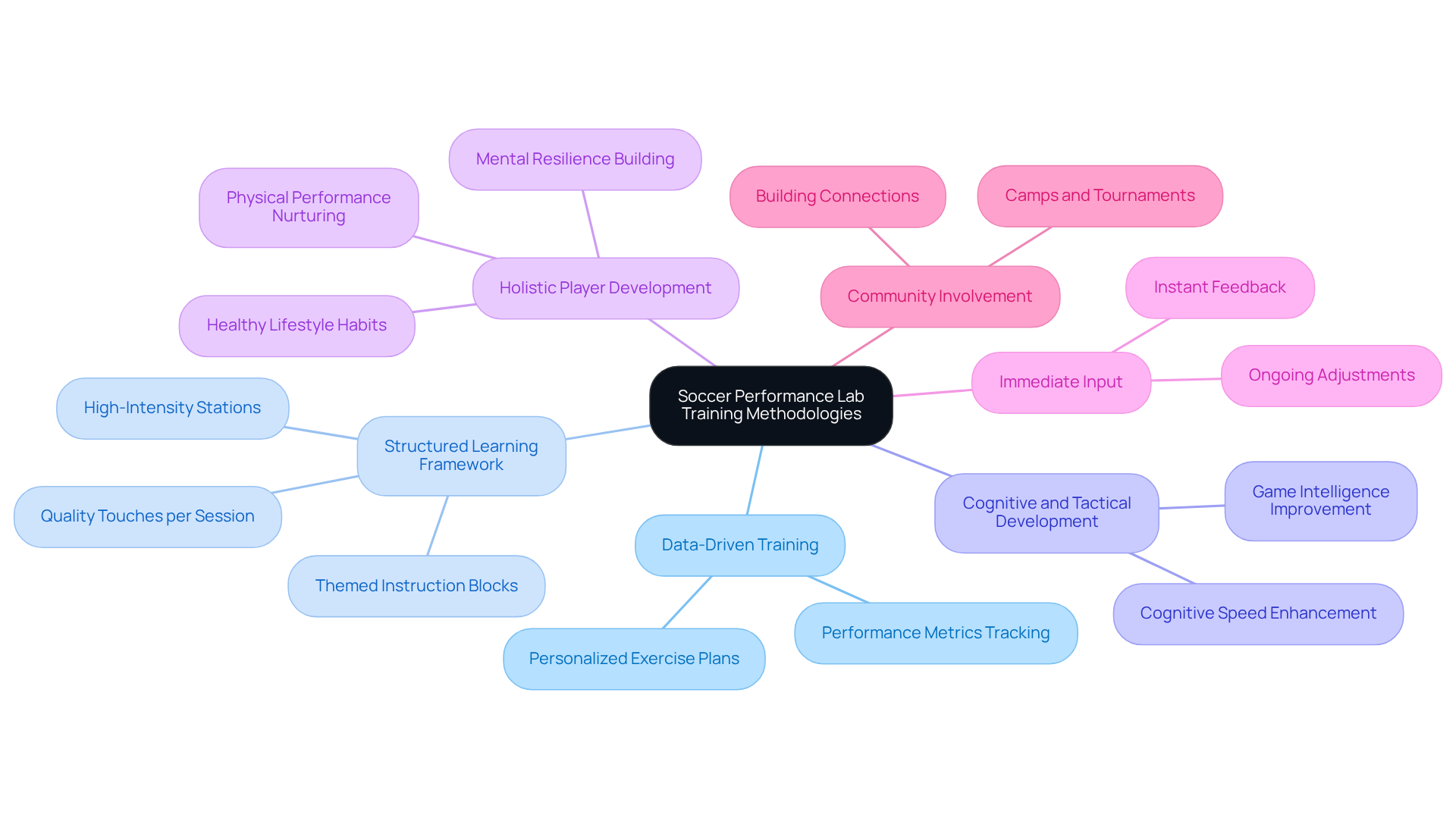 The center represents the Soccer Performance Lab's approach to training, with branches showing different methodologies. Each branch highlights a unique aspect of their training philosophy, helping you understand how they develop young athletes holistically.