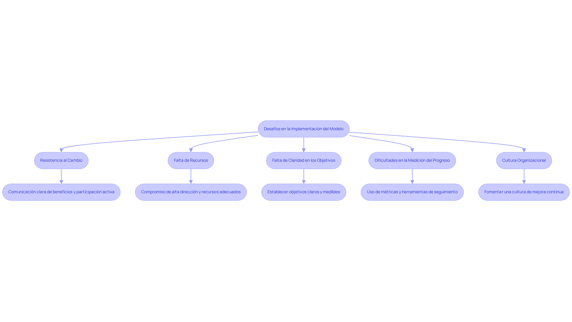 Cada cuadro representa un desafío que las organizaciones pueden enfrentar al implementar el modelo. Las flechas indican la estrategia recomendada para superar cada desafío. Sigue el flujo para entender cómo abordar cada obstáculo y avanzar hacia el éxito.