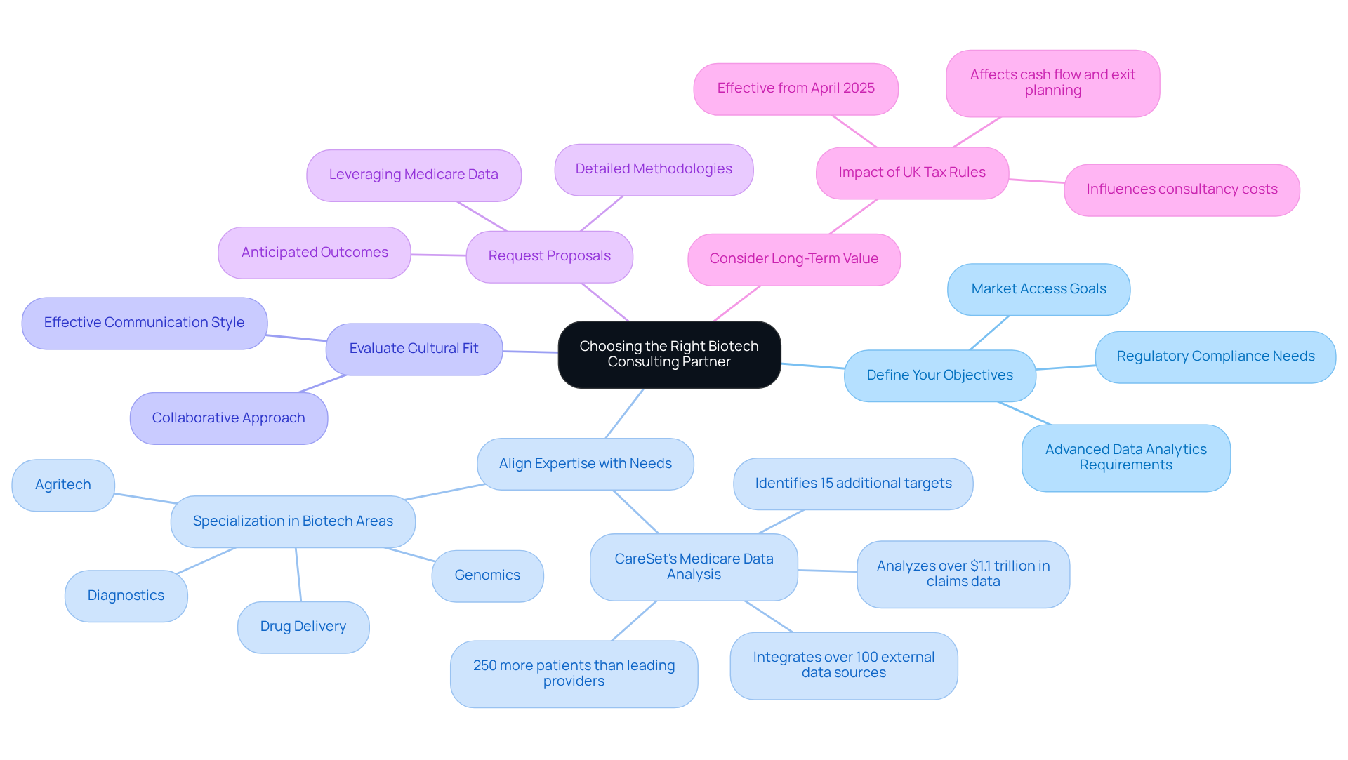 The central node represents the main topic, and each branch shows a key consideration in the selection process. Sub-branches provide additional details or examples related to each consideration, helping you navigate the complex decision-making landscape. The central node represents the main topic, and each branch shows a key consideration in the selection process. Sub-branches provide additional details or examples related to each consideration, helping you navigate the complex decision-making landscape.