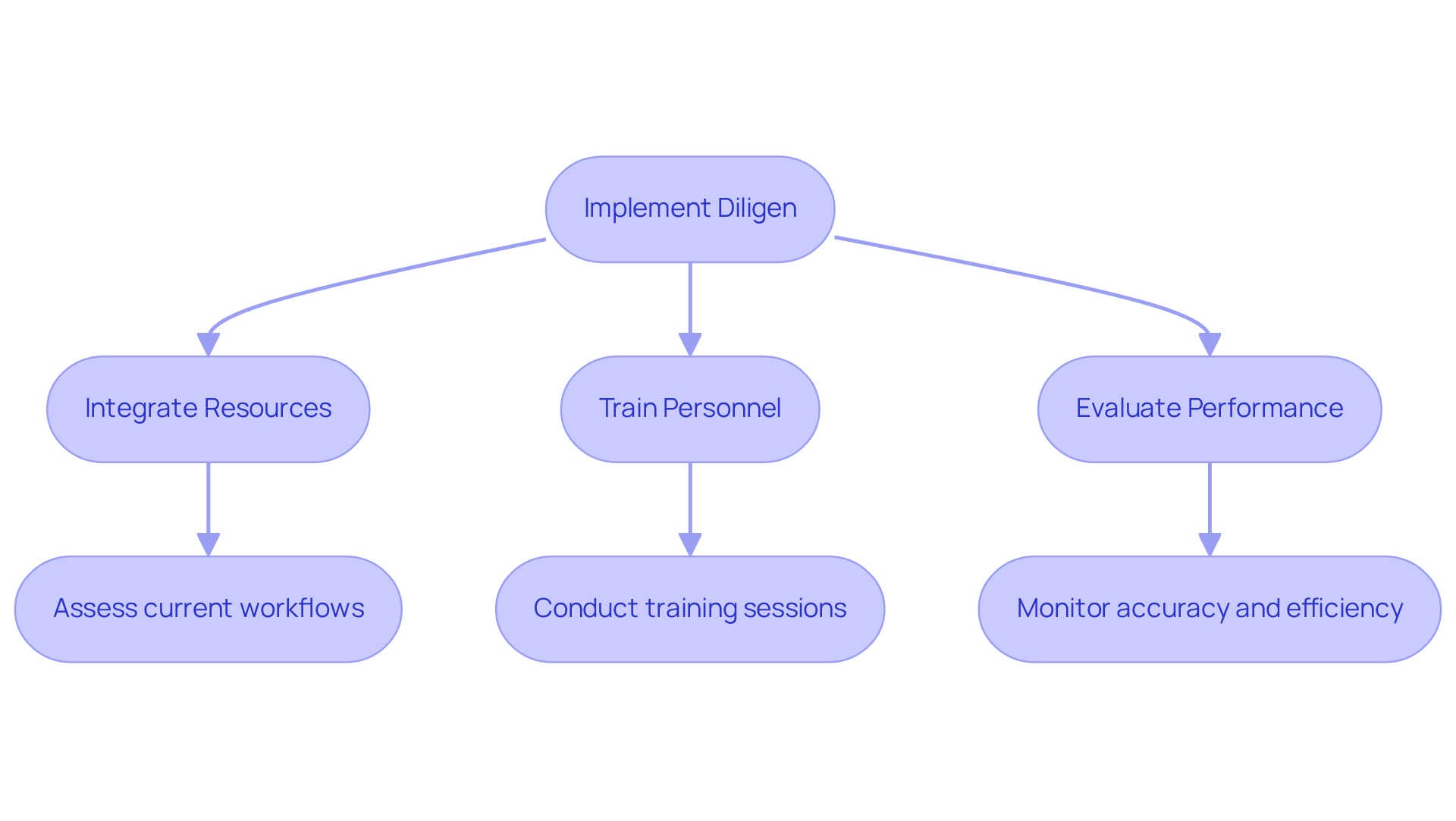 Follow the arrows to see how to implement Diligen. Each step shows what needs to be done to successfully integrate this AI tool into your workflow, helping you understand the process and its benefits.
