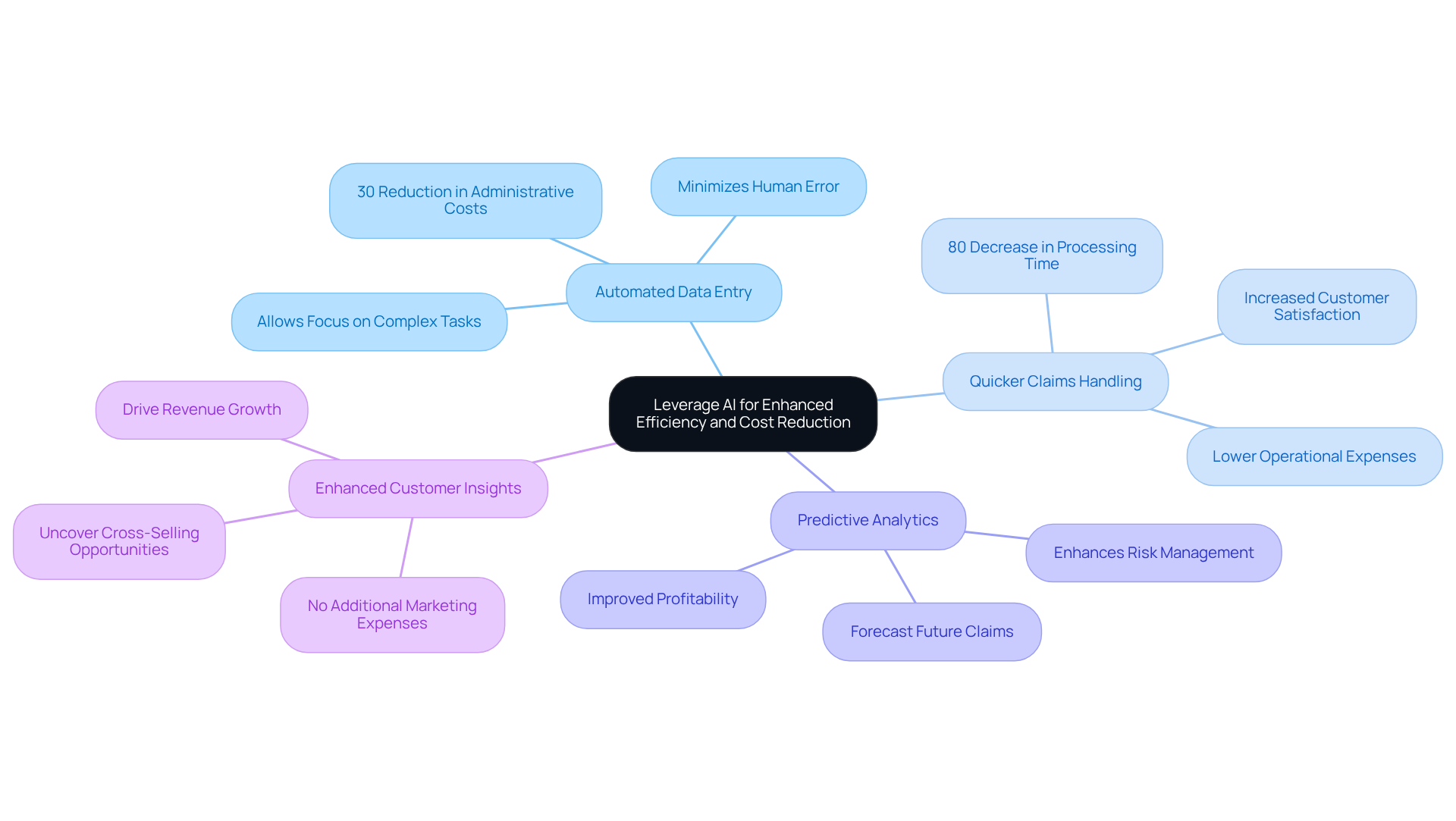Start at the center with the main theme of leveraging AI, then explore each branch to see how AI can improve efficiency and reduce costs in specific areas.