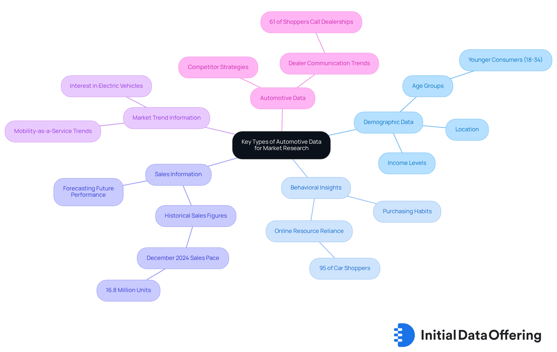 The central node represents the main topic, while each branch shows a different type of automotive data. The sub-branches provide additional details or insights related to each category, helping you understand how they contribute to effective market research.