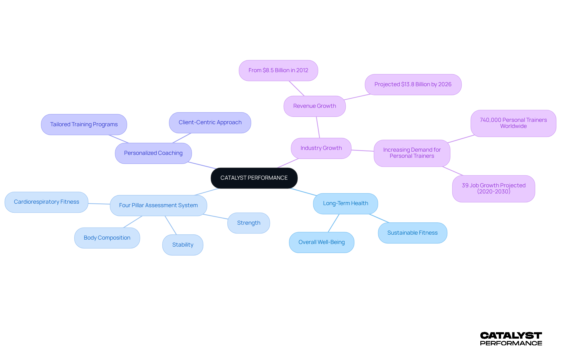 The center represents CATALYST PERFORMANCE, and the branches show how it focuses on long-term health and performance through various components. Each branch highlights a key aspect of the program, making it easy to understand how they all contribute to overall wellness. The center represents CATALYST PERFORMANCE, and the branches show how it focuses on long-term health and performance through various components. Each branch highlights a key aspect of the program, making it easy to understand how they all contribute to overall wellness.