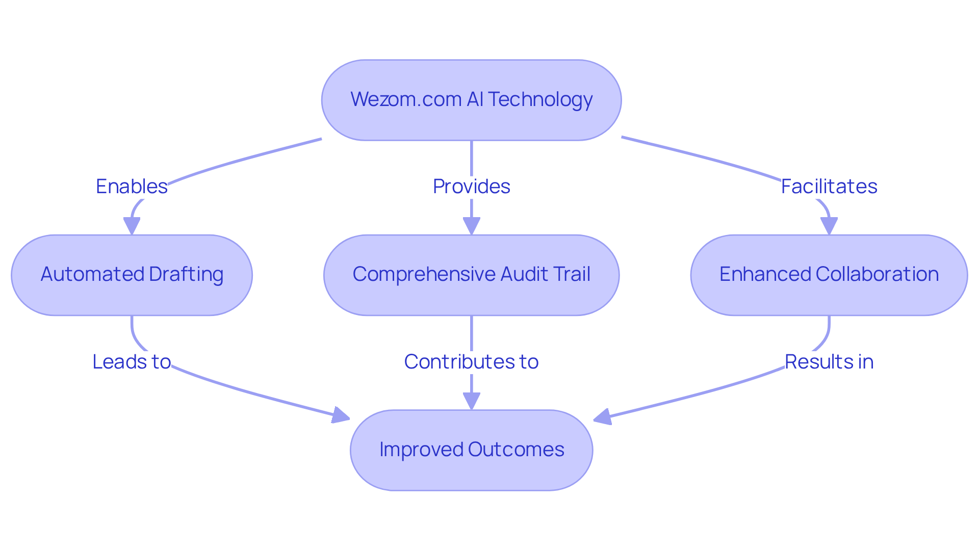 Follow the arrows to see how each step in the process builds on the previous one, leading to better transparency and outcomes in RFP management.