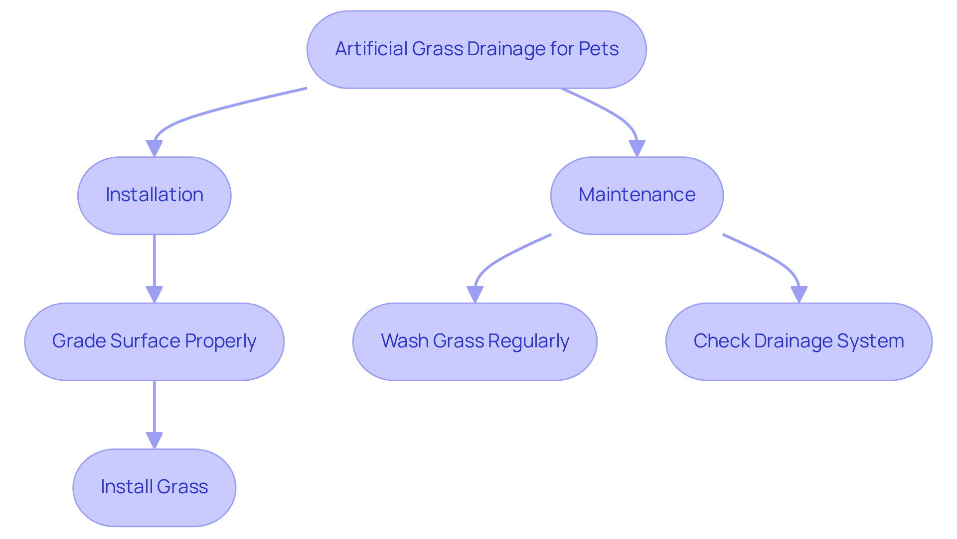 This flowchart shows the steps to ensure proper drainage for artificial grass used by pets. Follow the arrows to see how to install and maintain the grass effectively, keeping it odor-free and functional. This flowchart shows the steps to ensure proper drainage for artificial grass used by pets. Follow the arrows to see how to install and maintain the grass effectively, keeping it odor-free and functional.