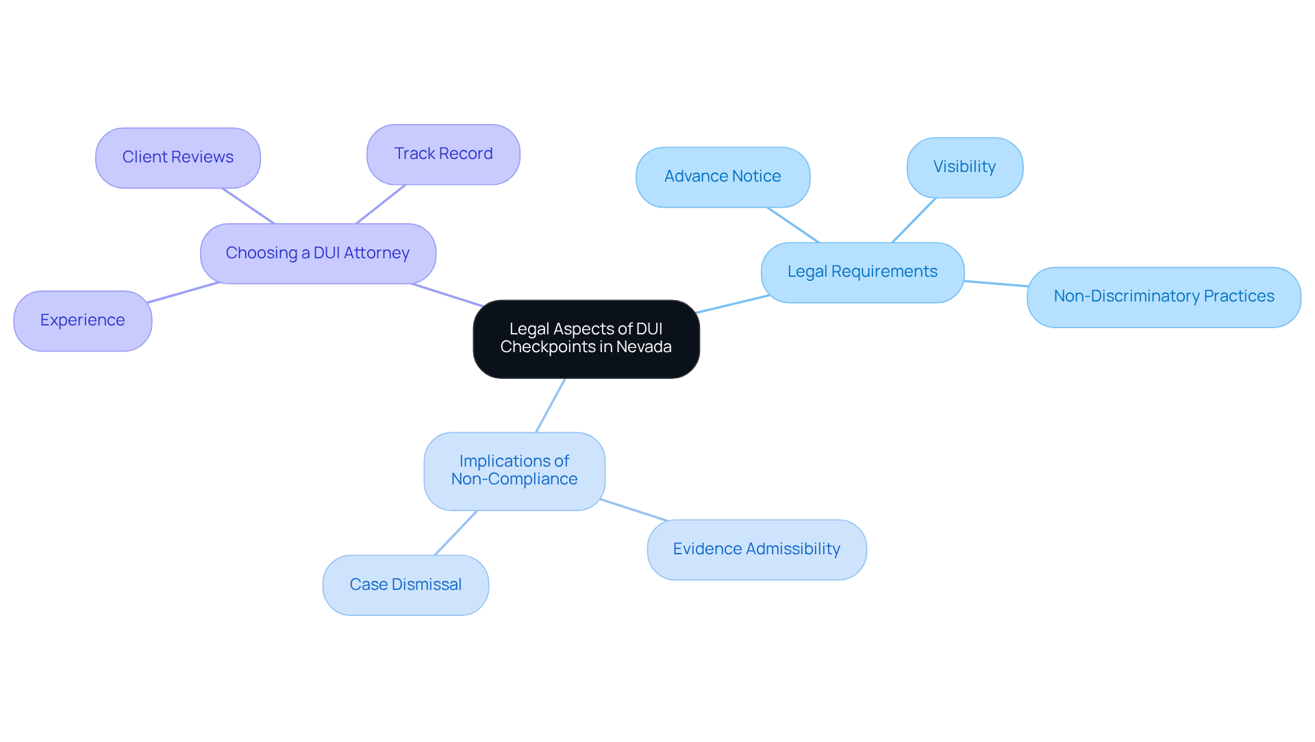 This mindmap starts with the main topic in the center and branches out to show the key legal requirements for DUI checkpoints, the consequences of not following these rules, and tips for selecting a DUI attorney. Each branch represents a different aspect of the legal landscape, helping you understand how they connect and why they matter. This mindmap starts with the main topic in the center and branches out to show the key legal requirements for DUI checkpoints, the consequences of not following these rules, and tips for selecting a DUI attorney. Each branch represents a different aspect of the legal landscape, helping you understand how they connect and why they matter.