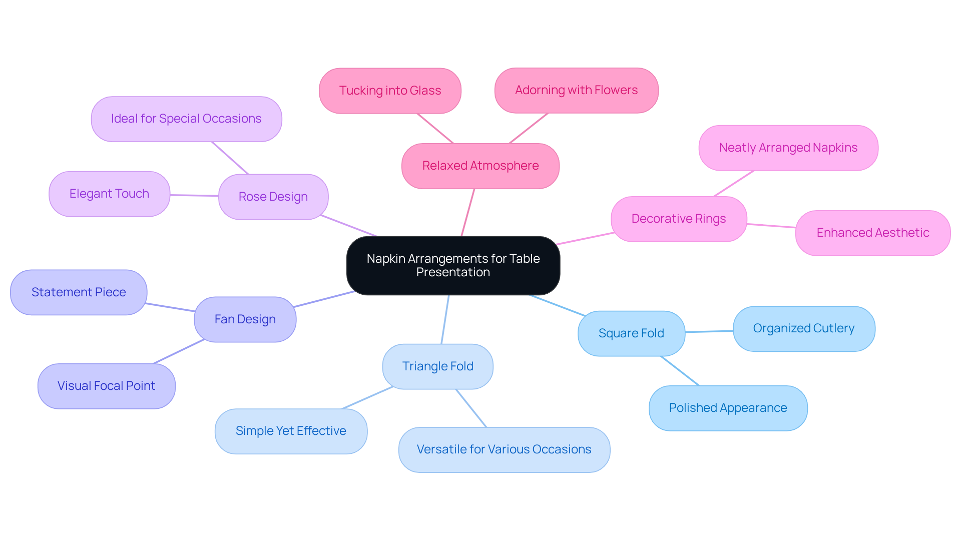 The central idea is about napkin arrangements, with branches showing different folding techniques and their benefits. Each technique contributes to creating an elegant dining experience.