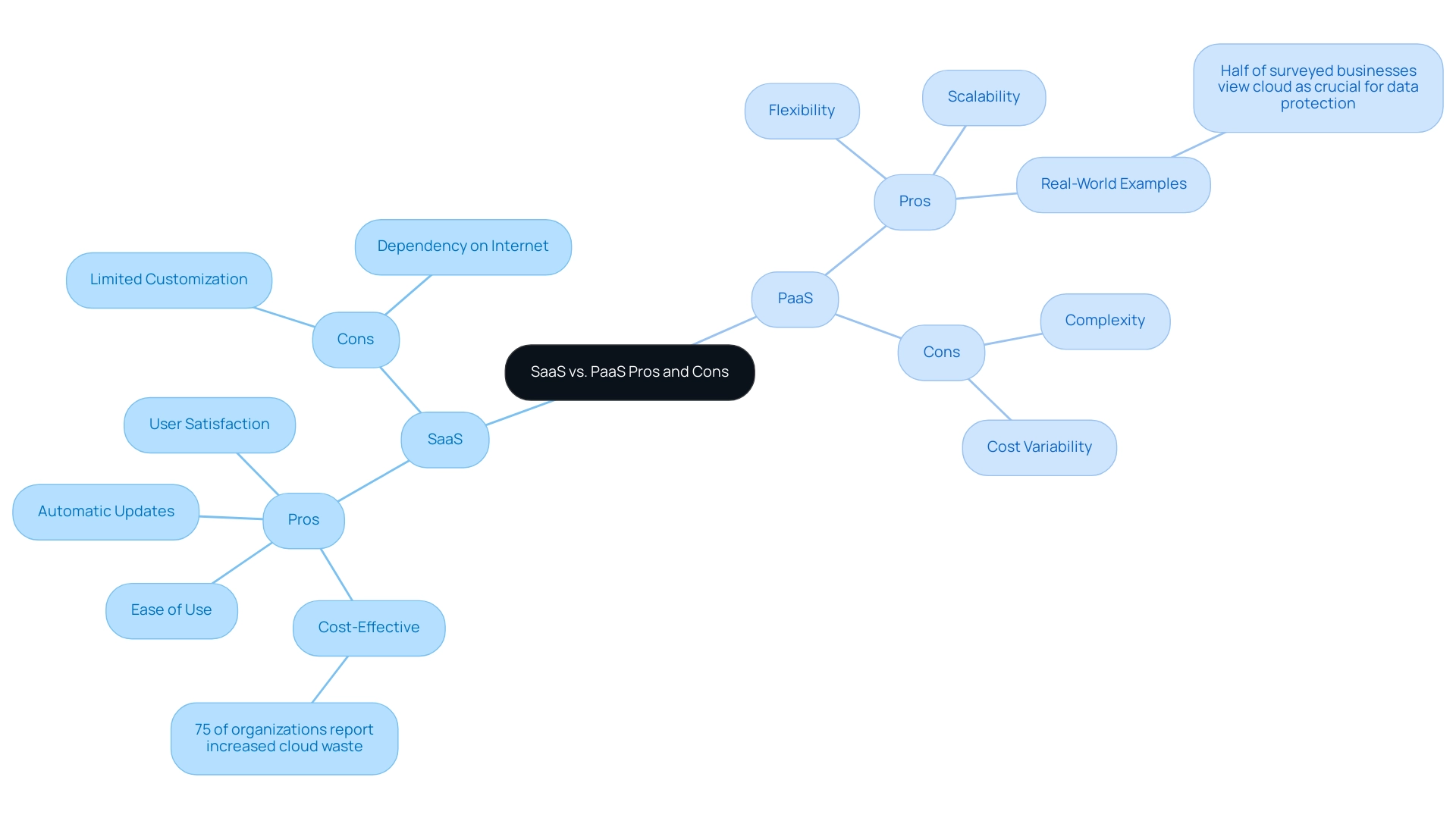 Blue represents SaaS, and green represents PaaS. Each branch outlines the advantages (Pros) and disadvantages (Cons) of the respective service.