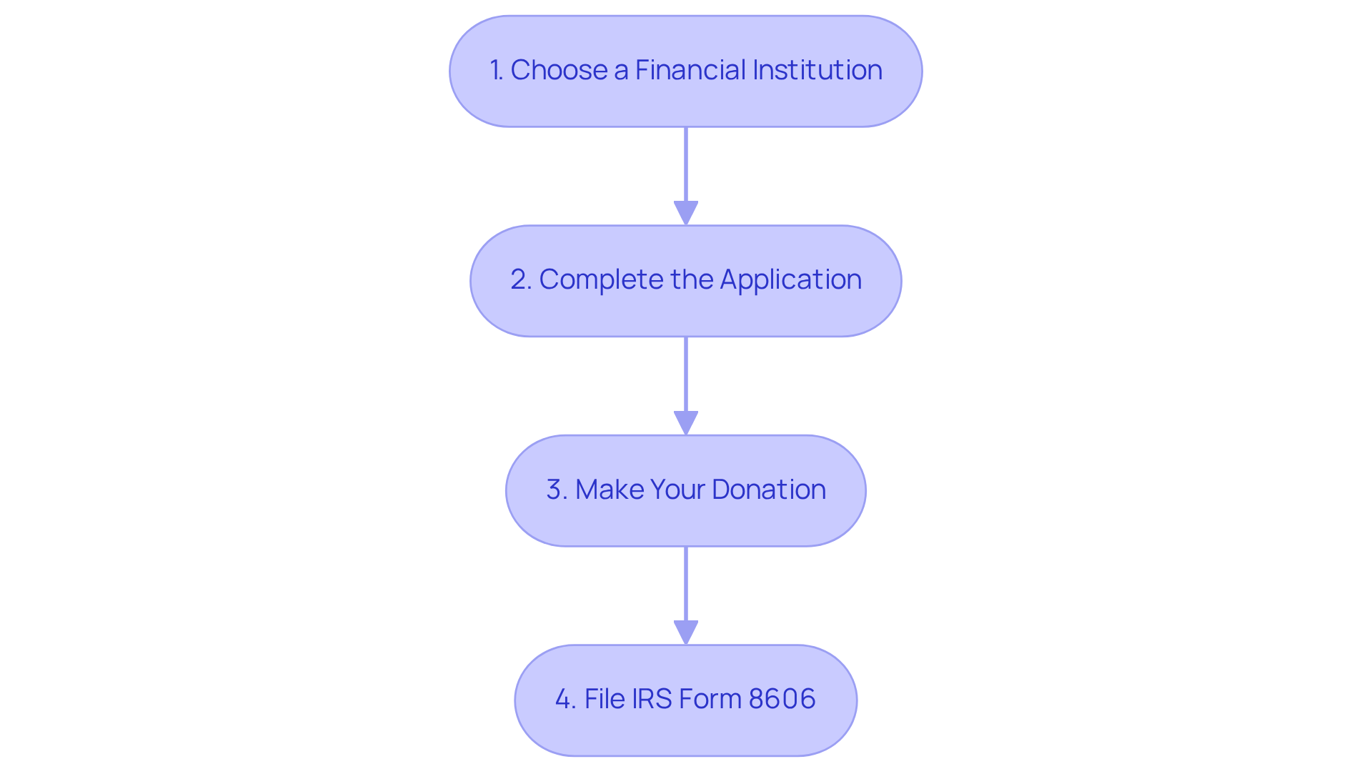 Each box shows an important step in setting up your IRA. Follow the arrows to see the order in which you need to complete each action. Each box shows an important step in setting up your IRA. Follow the arrows to see the order in which you need to complete each action.