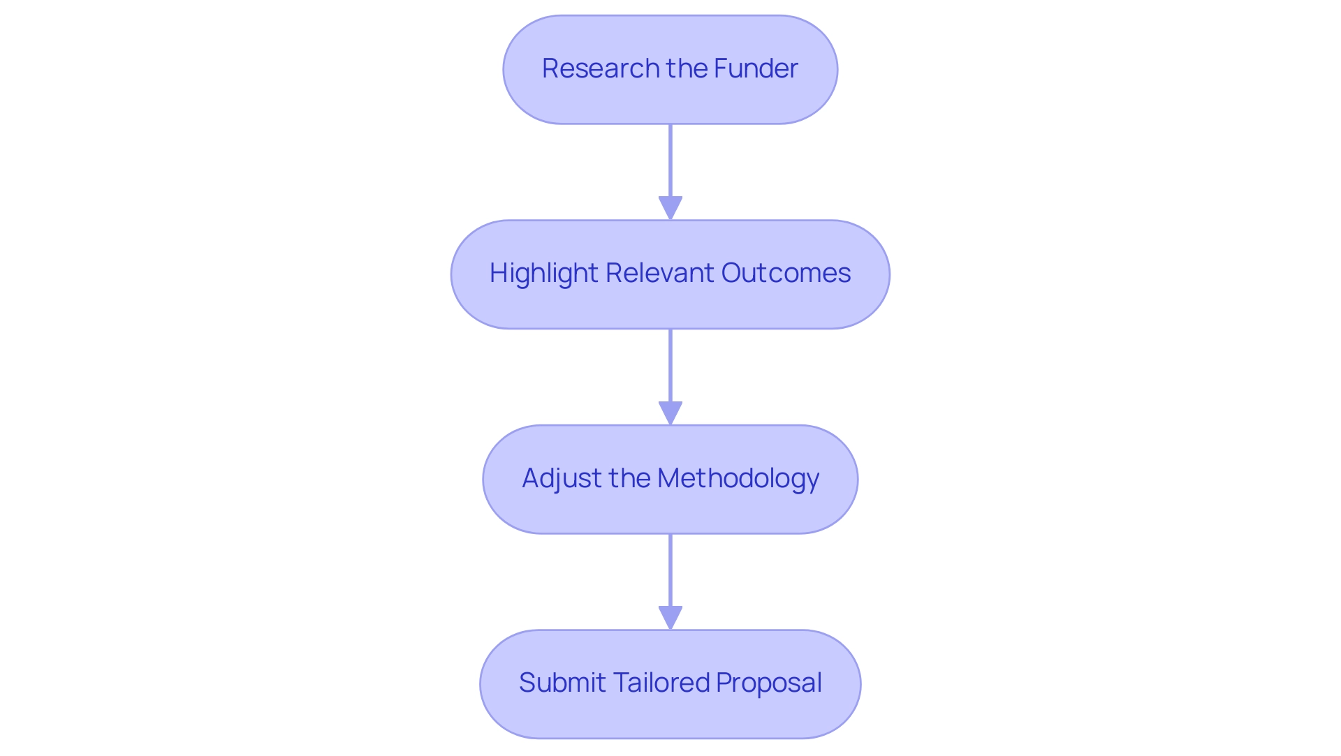 Each box represents a step in the customization process, with arrows indicating the flow from one step to the next. Each box represents a step in the customization process, with arrows indicating the flow from one step to the next.