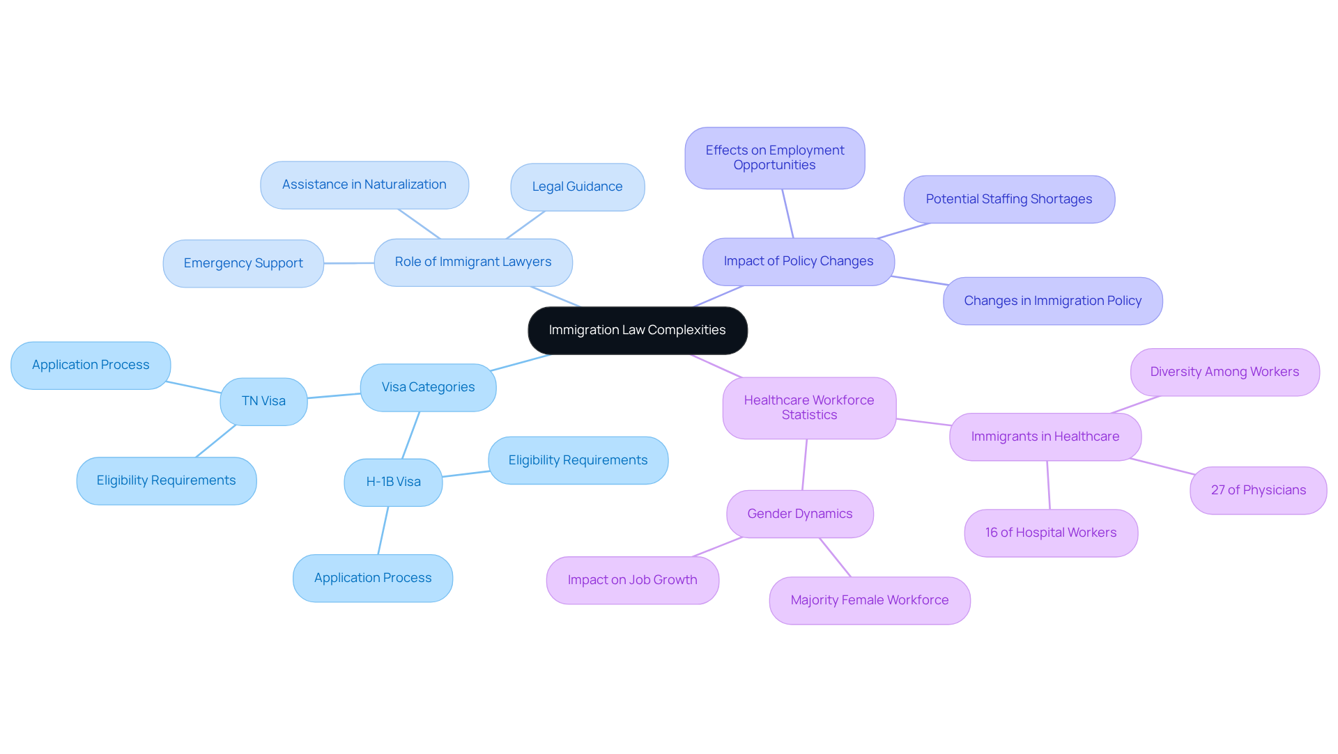 The central idea is immigration law, branching out to show visa types, the importance of legal assistance, and how these factors affect healthcare staffing—each branch highlights critical aspects of the immigration landscape for professionals.