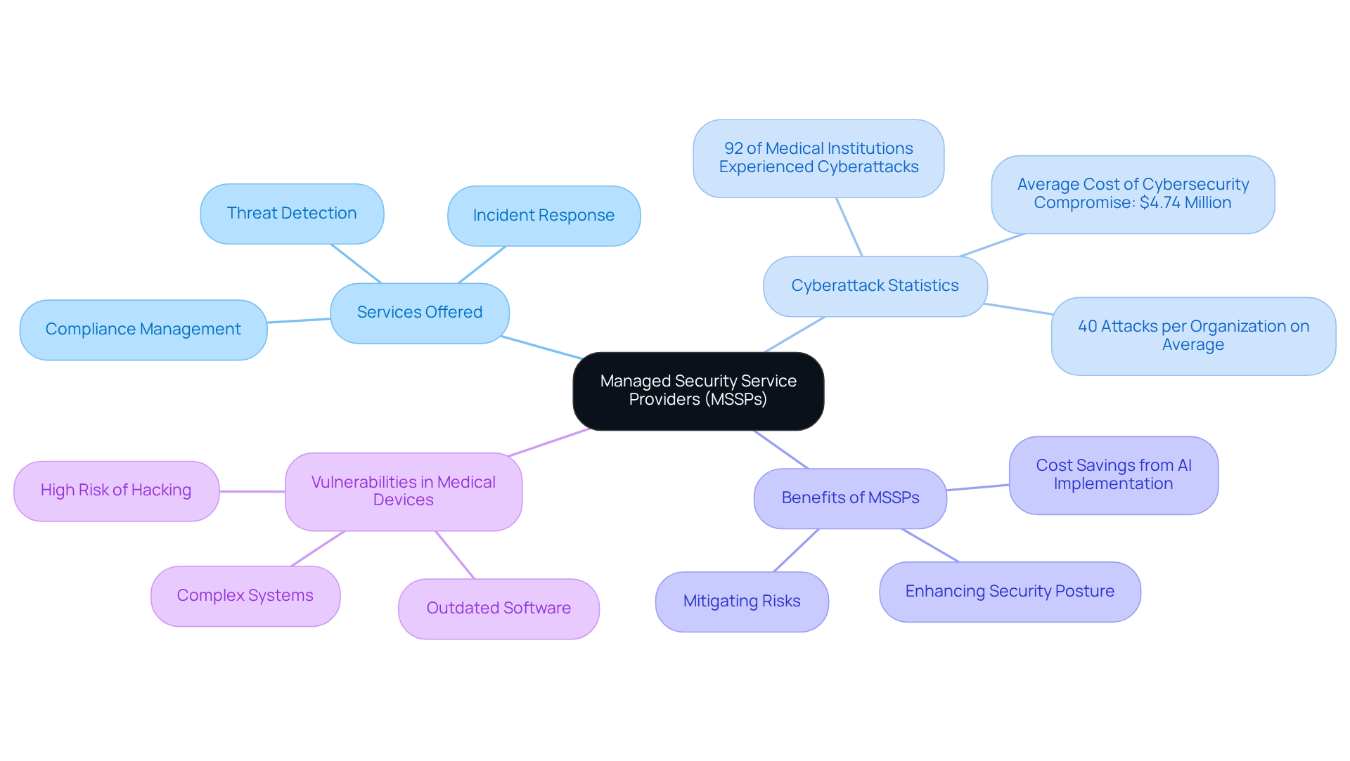 The central node represents MSSPs, while the branches show their services, the importance of cybersecurity, and the challenges faced by medical institutions. Each branch helps you understand how MSSPs contribute to enhancing security in the medical field. The central node represents MSSPs, while the branches show their services, the importance of cybersecurity, and the challenges faced by medical institutions. Each branch helps you understand how MSSPs contribute to enhancing security in the medical field.