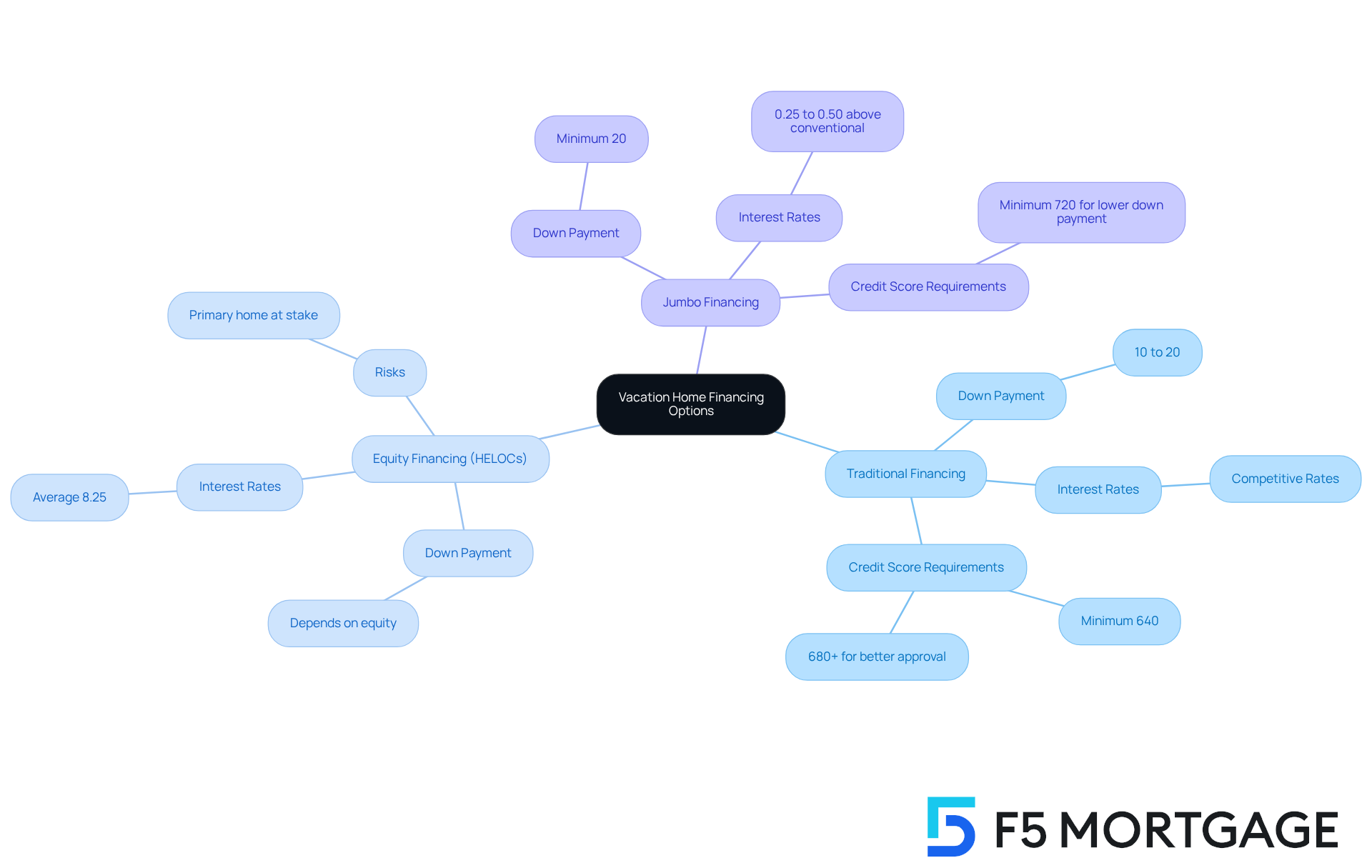 In this mindmap, the center shows the main topic of vacation home financing. Each branch represents a different financing option, with further details branching off to give a complete view of each choice's features. In this mindmap, the center shows the main topic of vacation home financing. Each branch represents a different financing option, with further details branching off to give a complete view of each choice's features.