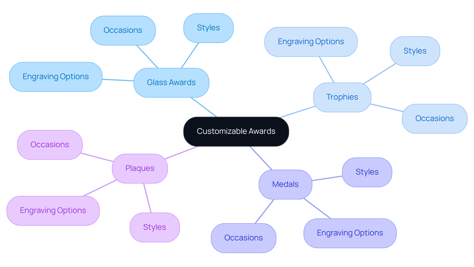 This mindmap starts with the main idea of customizable awards at the center. Each branch represents a different type of award, and the sub-branches provide details about their features and personalization options. Follow the branches to explore how each type of award can be tailored to recognize achievements.