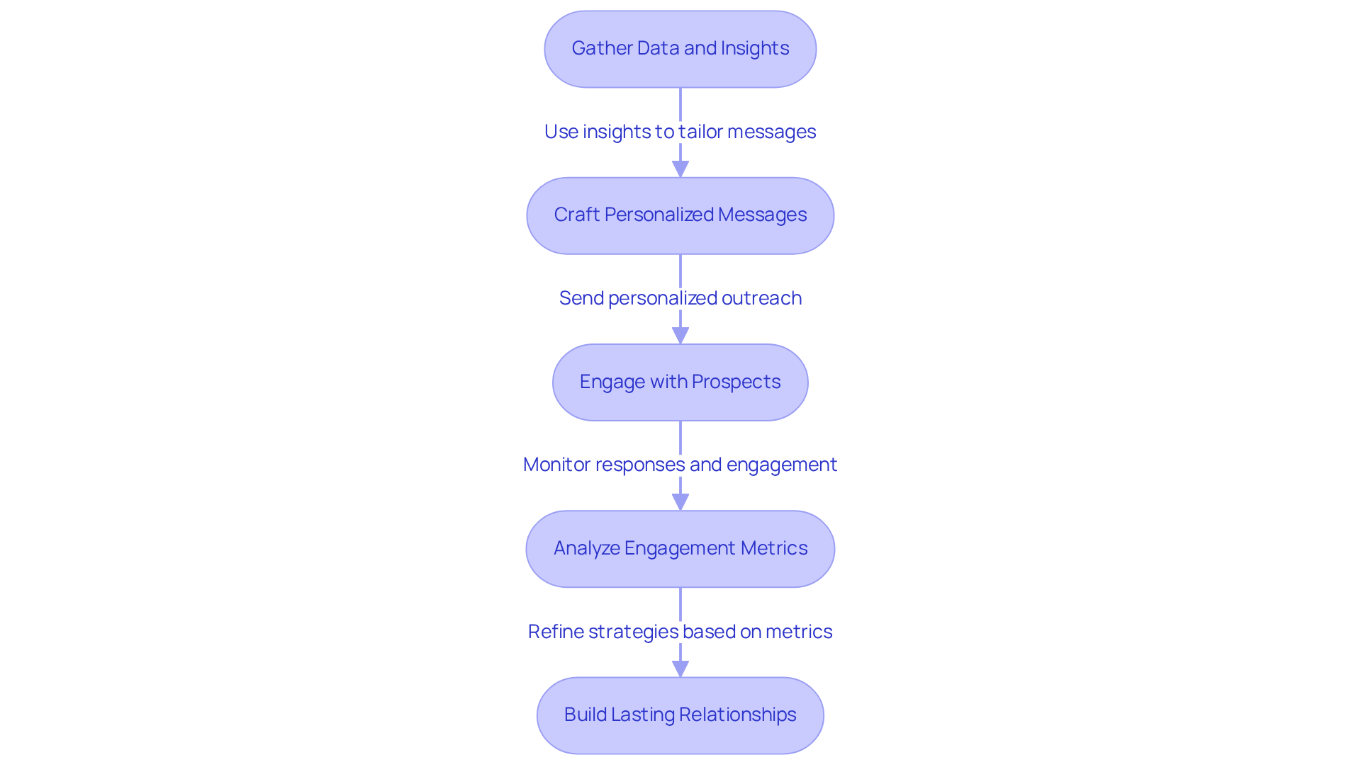 Follow the arrows to see how each step connects in the outreach process - starting from gathering insights to building lasting relationships. Follow the arrows to see how each step connects in the outreach process - starting from gathering insights to building lasting relationships.