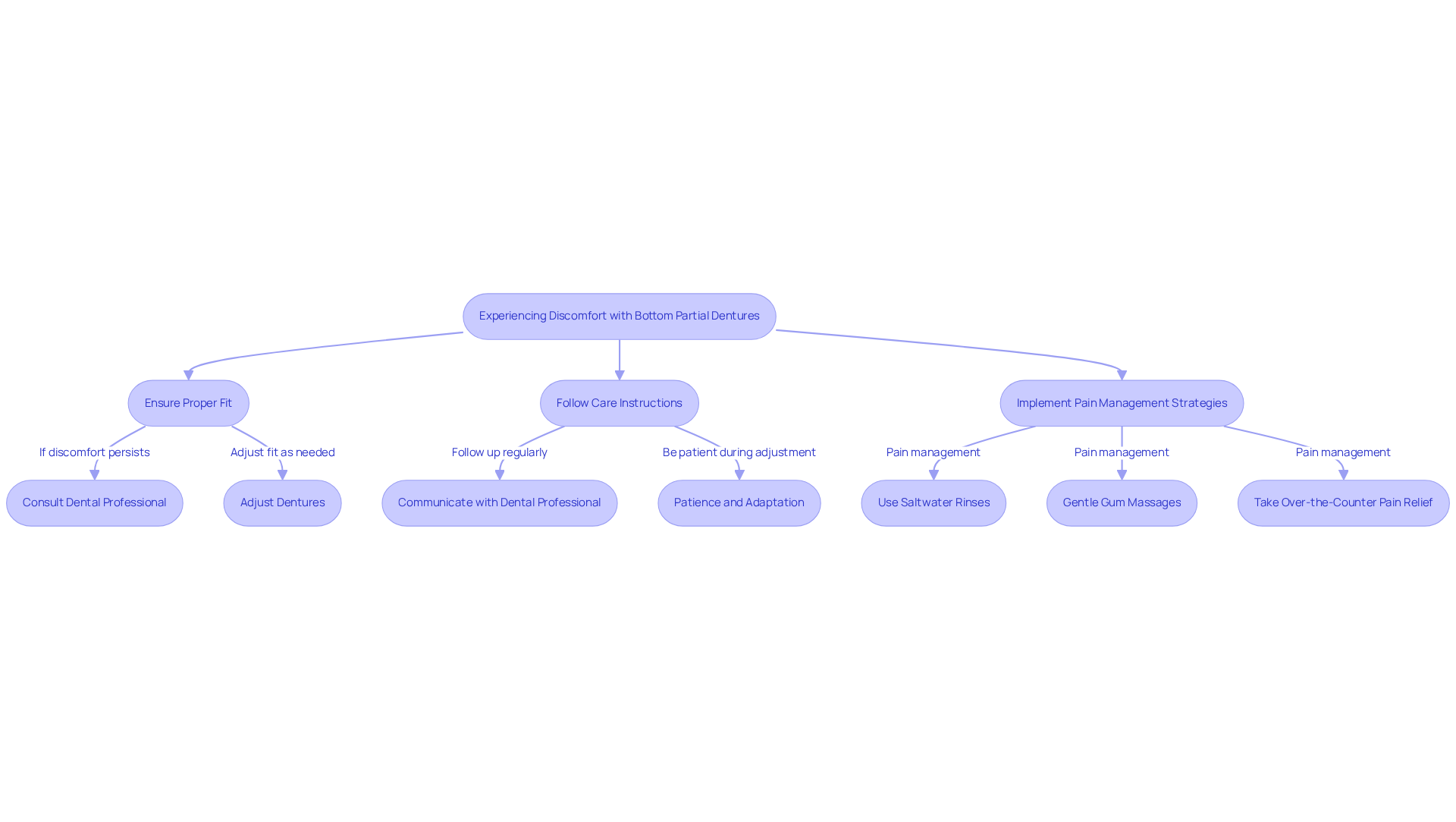 Follow the arrows to see the steps you can take to ease discomfort. Each box represents a recommendation or action to help you adjust to your dentures more comfortably.