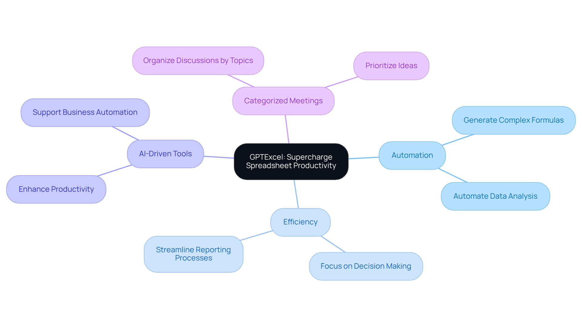 The central node represents GPTExcel, while the branches show how it helps with automation, efficiency, and more. Each sub-branch provides specific features or benefits, making it easy to understand how everything connects.