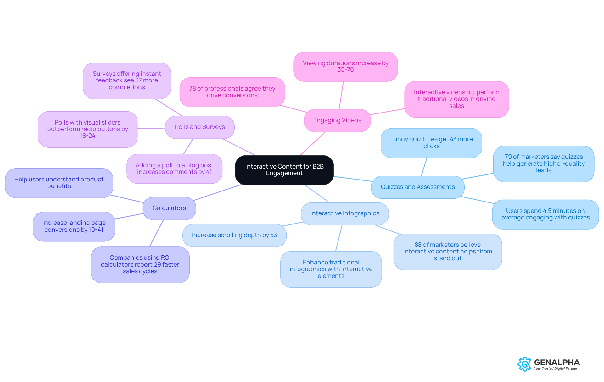 The central node represents the overall theme of interactive content for B2B engagement. Each branch shows a type of content, and the sub-branches provide insights or statistics that highlight its effectiveness. This layout helps you understand how each type can enhance engagement.