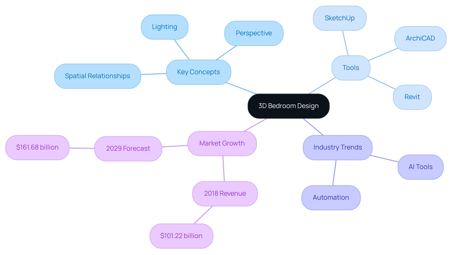 The central node represents the main topic, with branches for key concepts, tools, industry trends, and market growth, each color-coded for clarity.