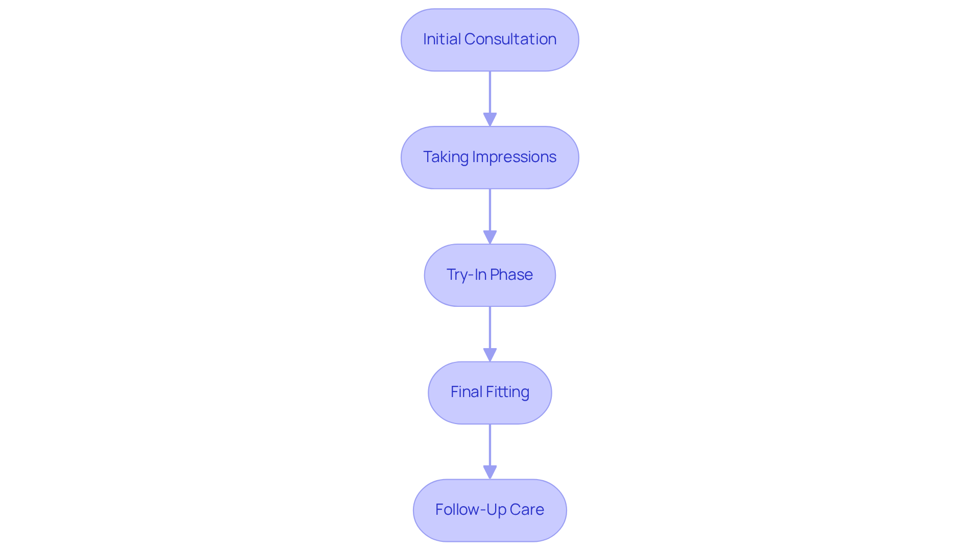 Each box represents a key step in the process of getting partial dentures. Follow the arrows to see how each step leads to the next, ensuring you're informed about what to expect.